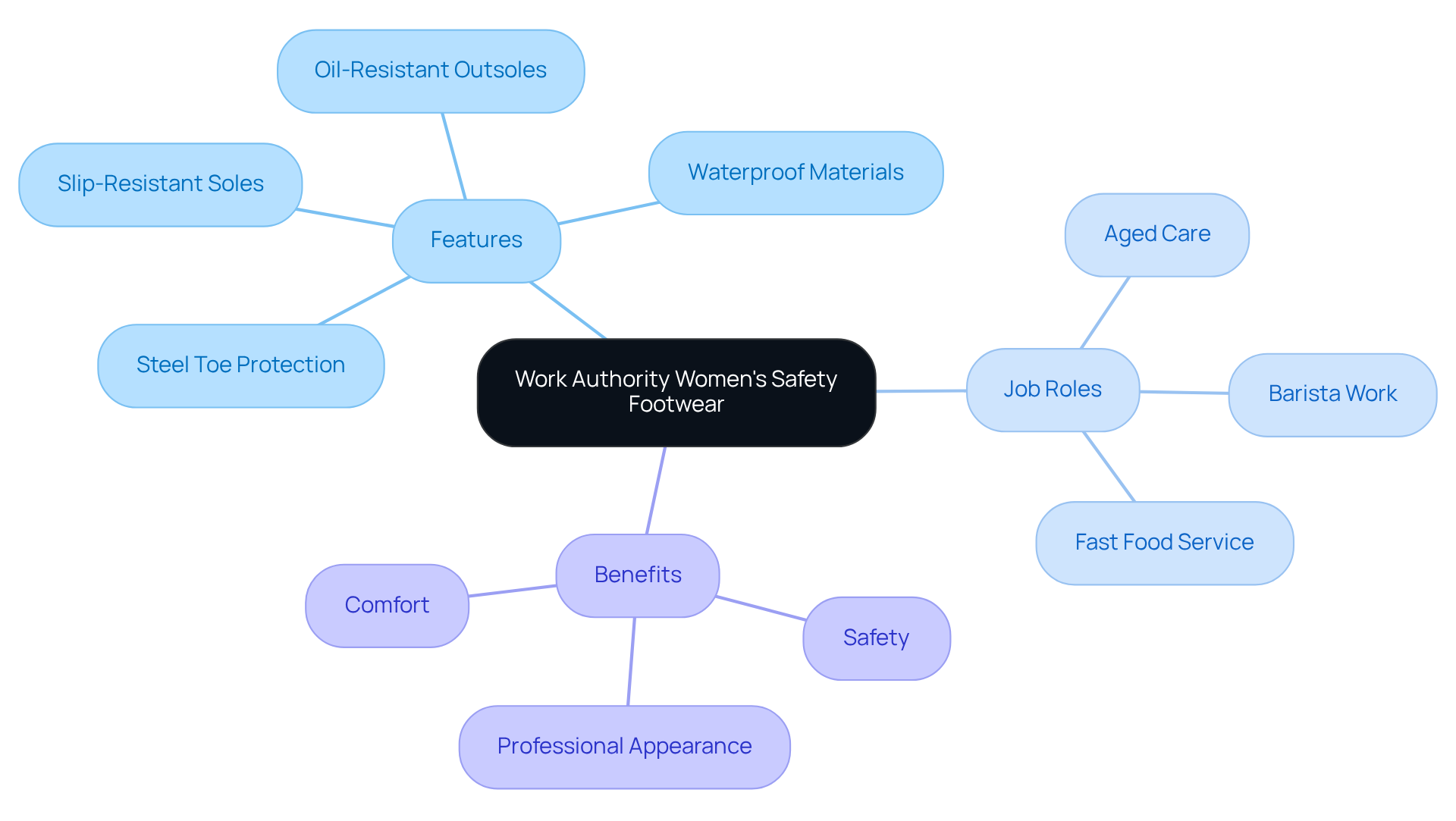The central node represents the main topic, while branches show different features, job roles, and benefits. Each color-coded branch helps you easily identify related information.