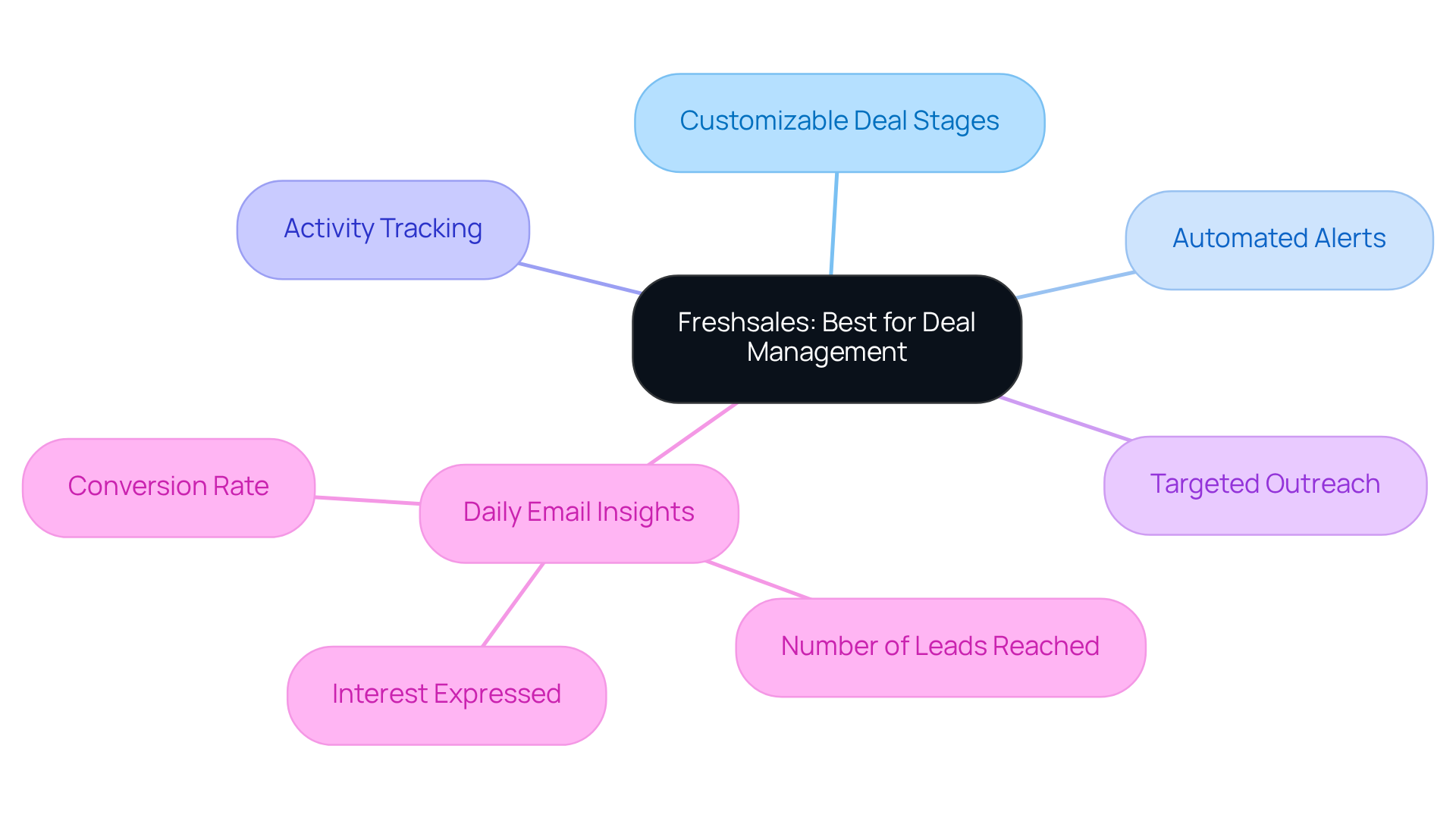 Start at the center with Freshsales, then follow the branches to explore its features and how they help improve deal management and sales performance.