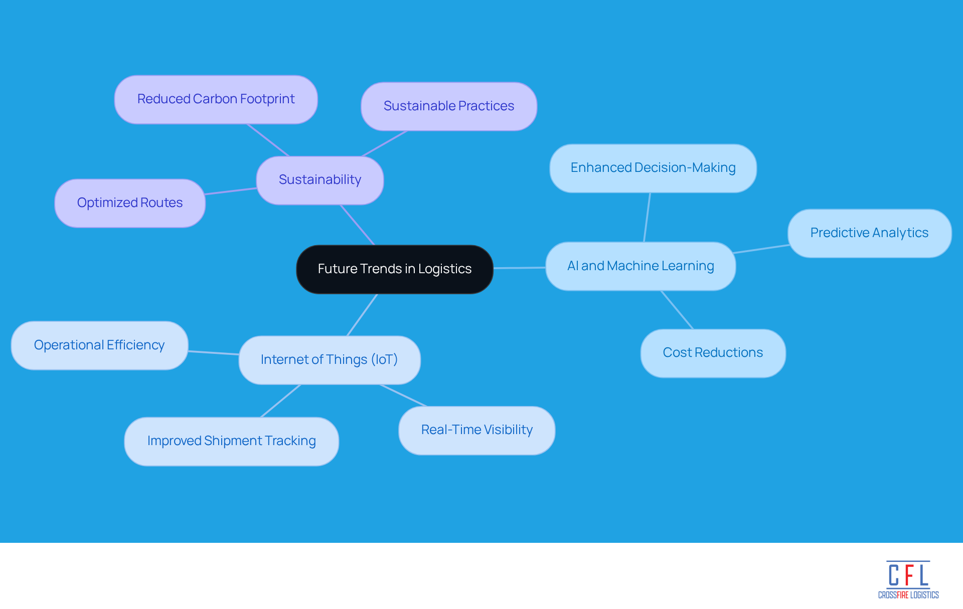 The central node represents the main theme of future trends, while the branches show key innovations shaping the logistics sector. Each sub-branch highlights specific benefits or impacts of these trends.