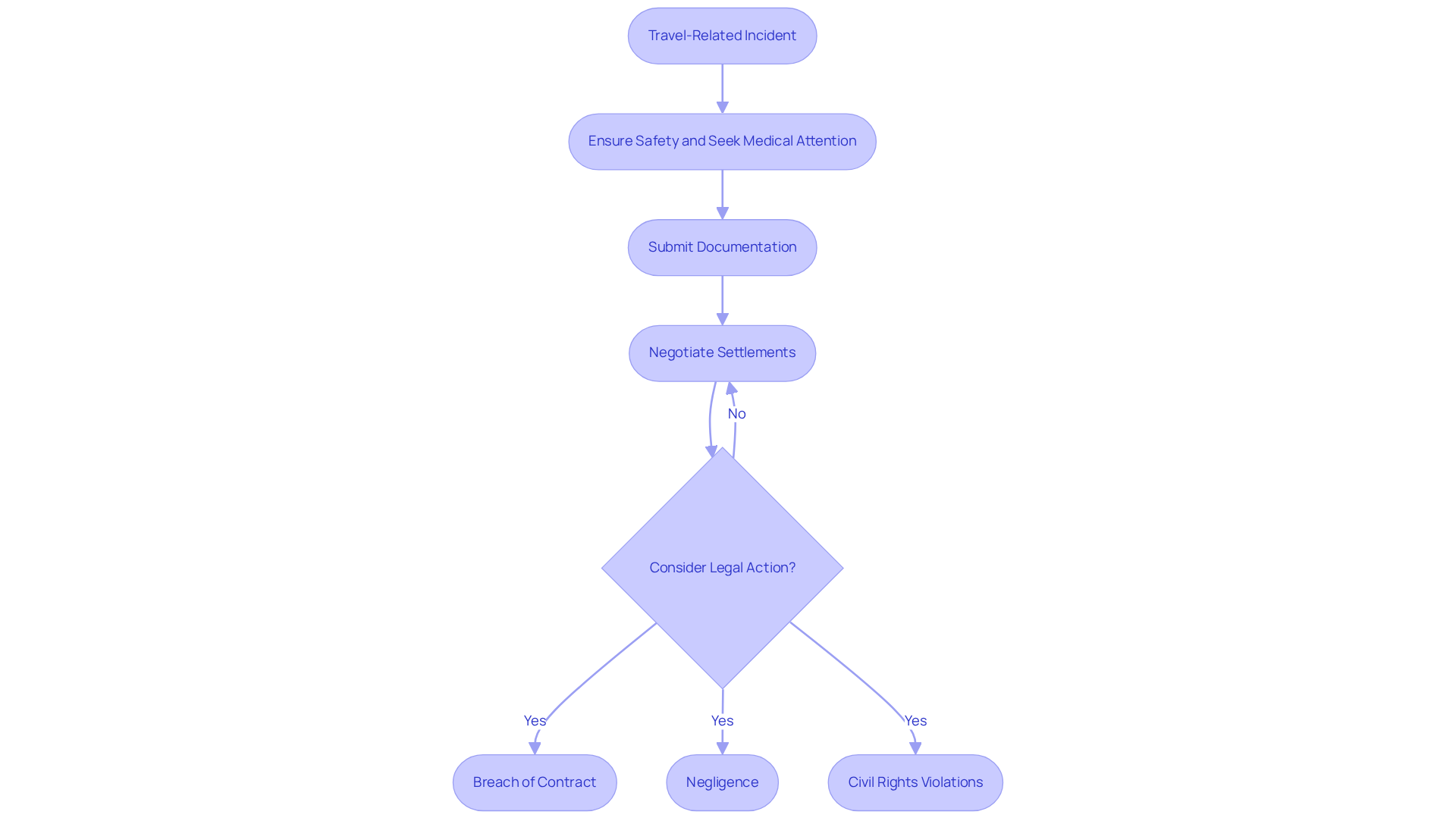 This flowchart guides you through the steps to take after an incident. Start with ensuring your safety, then follow the arrows to see what actions to take next, including when to consider legal options.