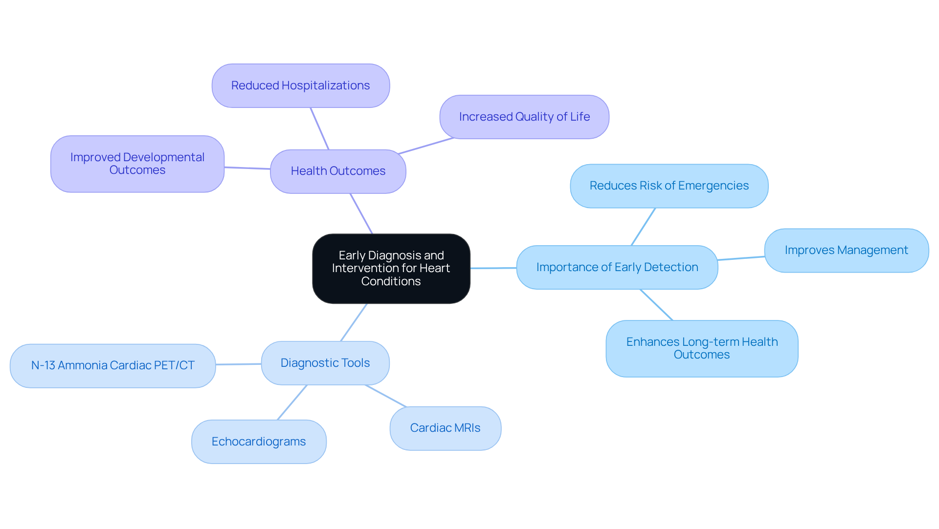 The center represents the main focus on early diagnosis, with branches showing why it's important, the tools used for diagnosis, and the positive outcomes for children. Follow the branches to see how everything connects!