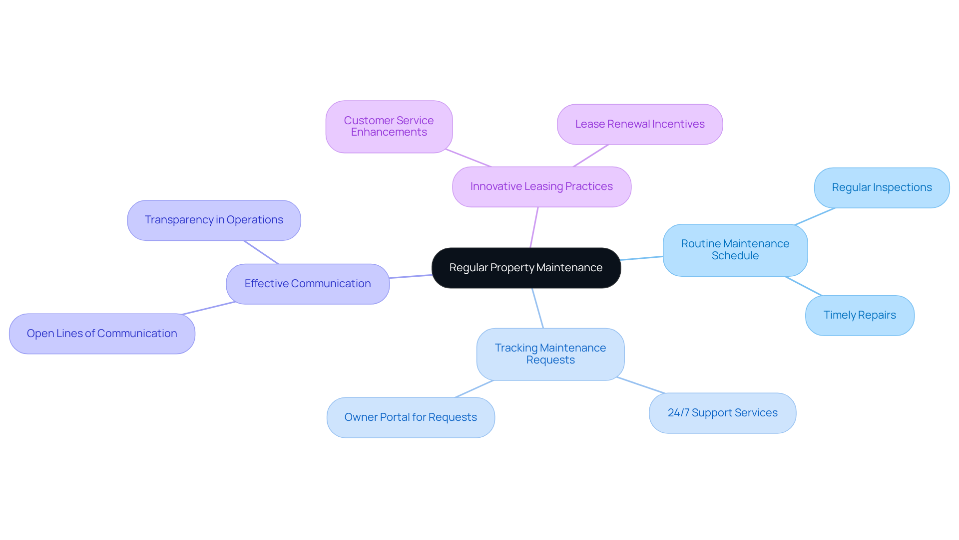 The center represents the main focus on property maintenance, with branches showing different strategies and their benefits. Each color-coded branch helps you see how these strategies connect to improve resident satisfaction and property value.