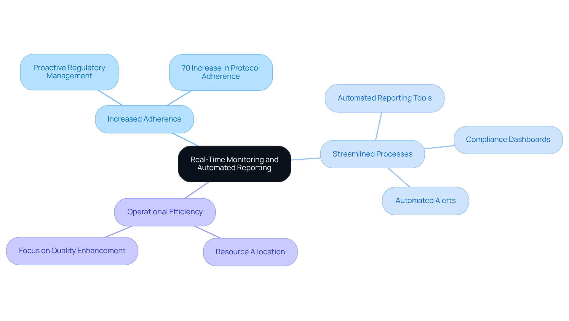 The center represents the main focus on monitoring and reporting. Each branch shows a benefit, and the sub-branches detail the tools that help achieve these benefits. Follow the branches to see how everything connects!