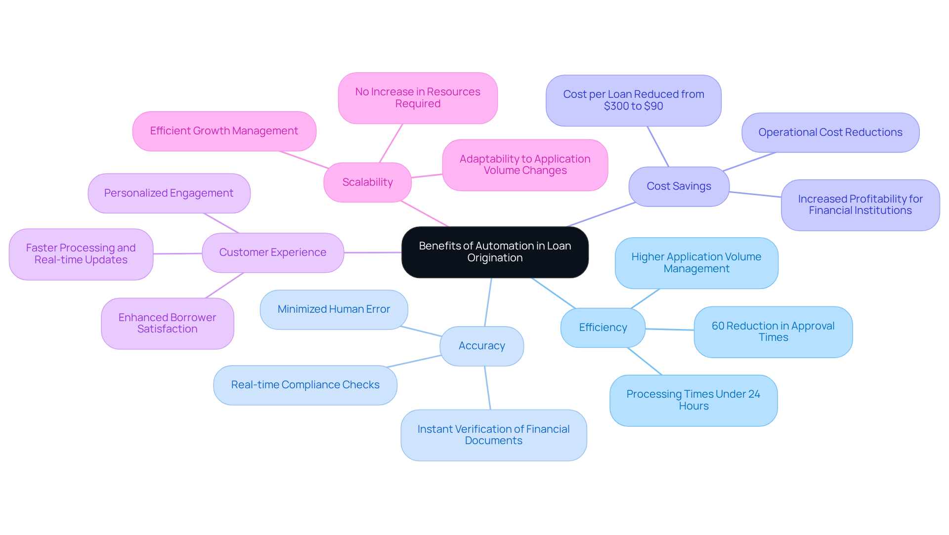 The central node represents the overall theme, while each branch highlights a specific benefit of automation. The sub-branches provide detailed insights or examples related to each benefit, making it easy to understand how automation enhances the loan origination process.