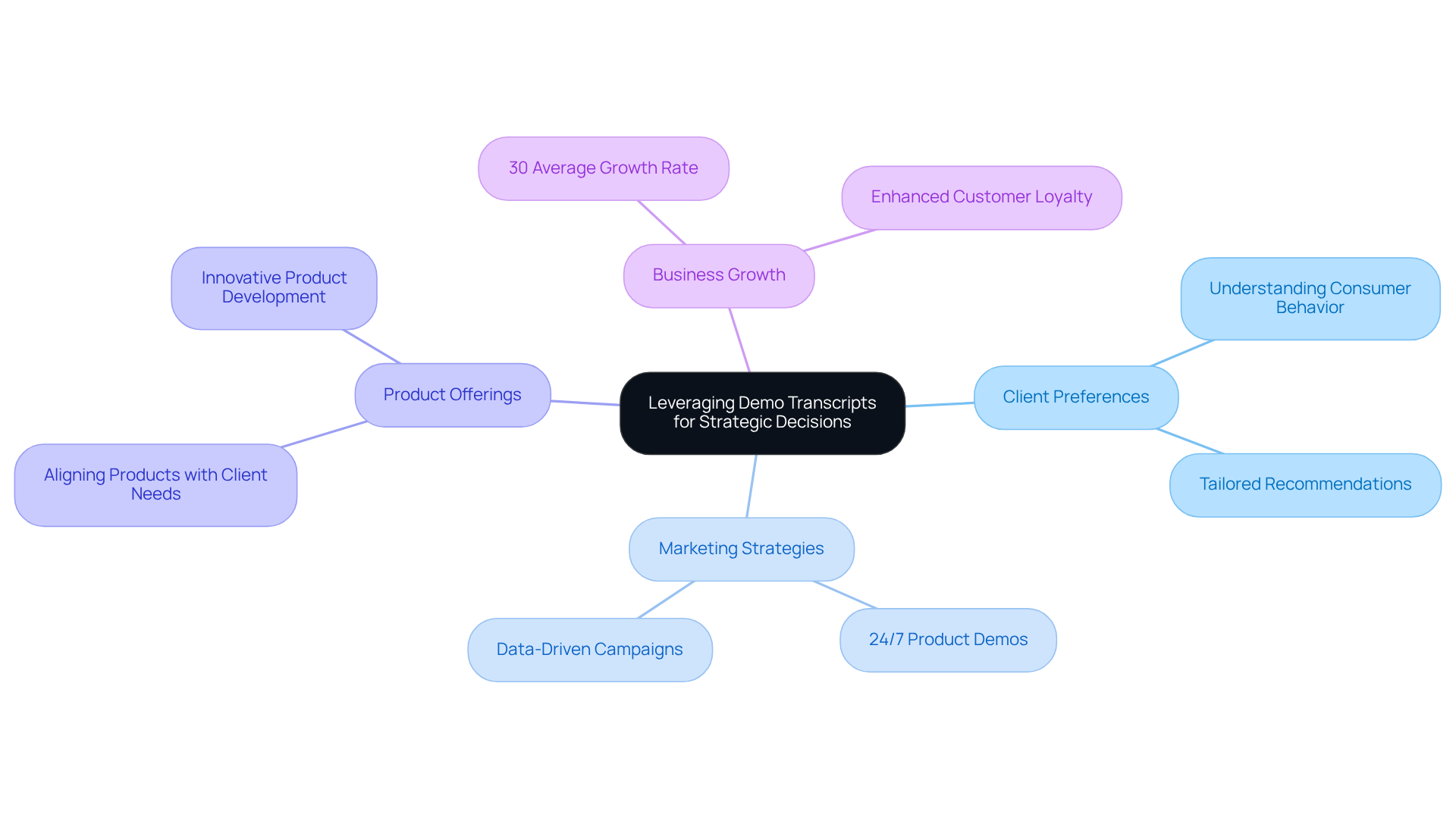 The central idea is about using demo transcripts for strategic decisions. Each branch represents a key area influenced by these insights, and the sub-branches provide specific actions or statistics that illustrate the impact.
