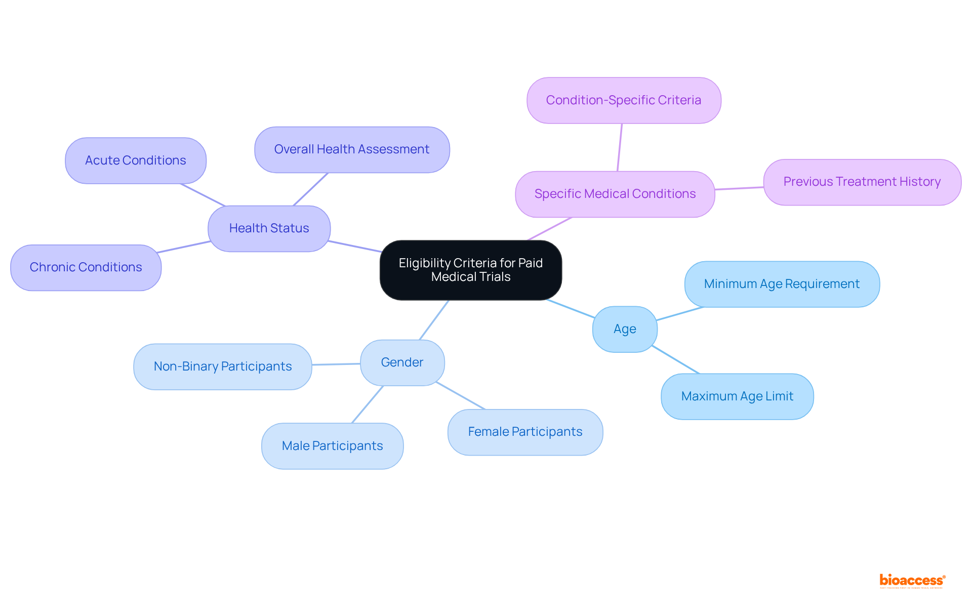 The center represents the overall eligibility for trials, while the branches indicate the different criteria that need to be considered. Each branch outlines specific factors that determine whether someone can participate in a medical trial.