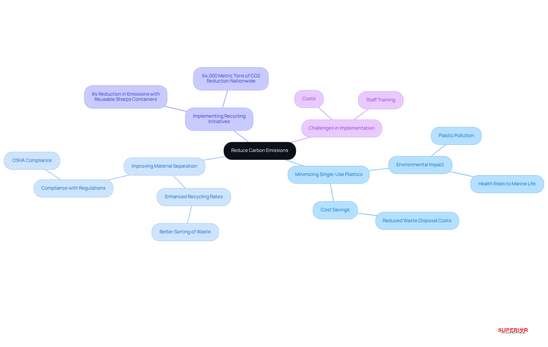 The central node represents the main goal of reducing carbon emissions, while the branches show different sustainable practices and their specific benefits. Follow the branches to see how each initiative contributes to a greener healthcare sector.