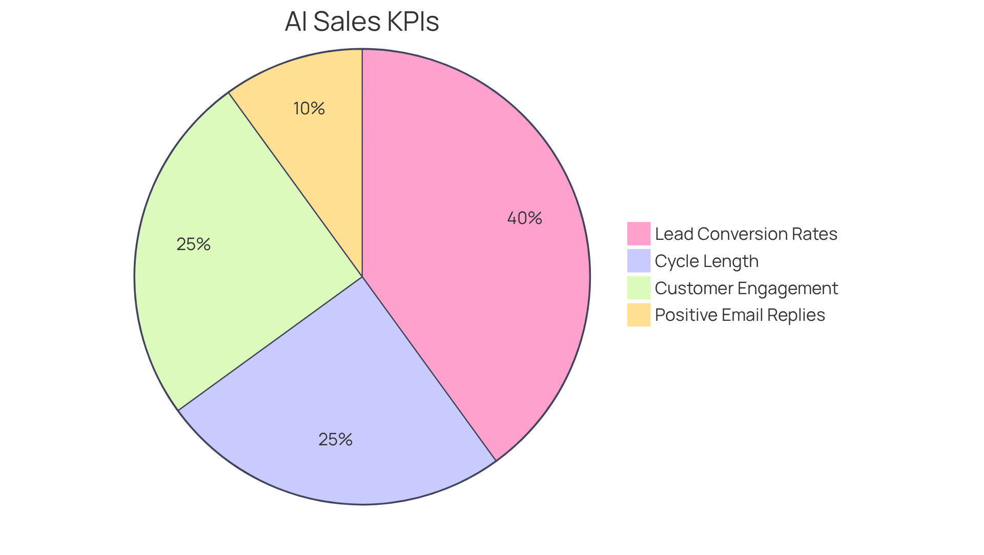 Each segment of the pie chart shows how much each KPI contributes to measuring the success of AI sales automation. A larger slice means that KPI is more significant in gauging overall effectiveness.