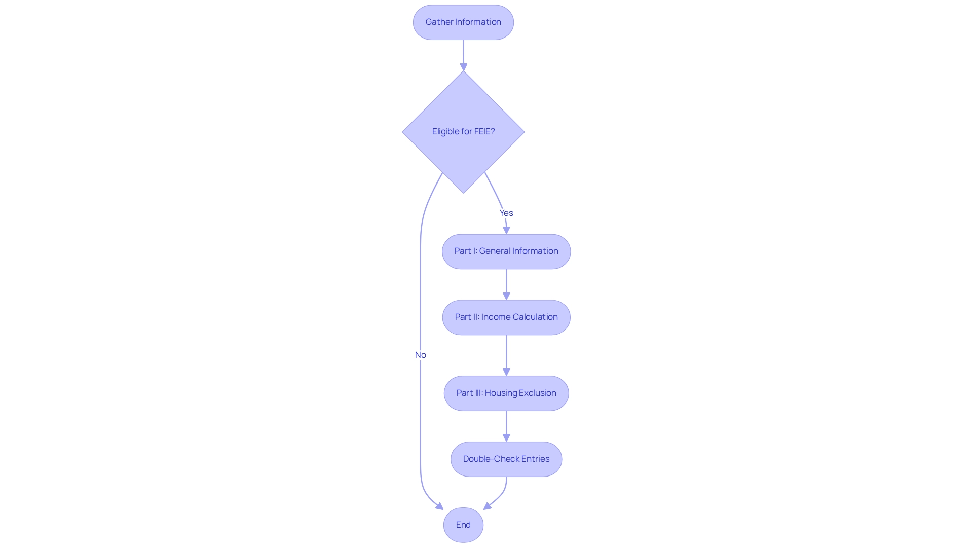 Follow the arrows to navigate the process of completing Form 2555. Each box represents a key step, while diamonds indicate decision points to guide you through eligibility and necessary sections. Follow the arrows to navigate the process of completing Form 2555. Each box represents a key step, while diamonds indicate decision points to guide you through eligibility and necessary sections.
