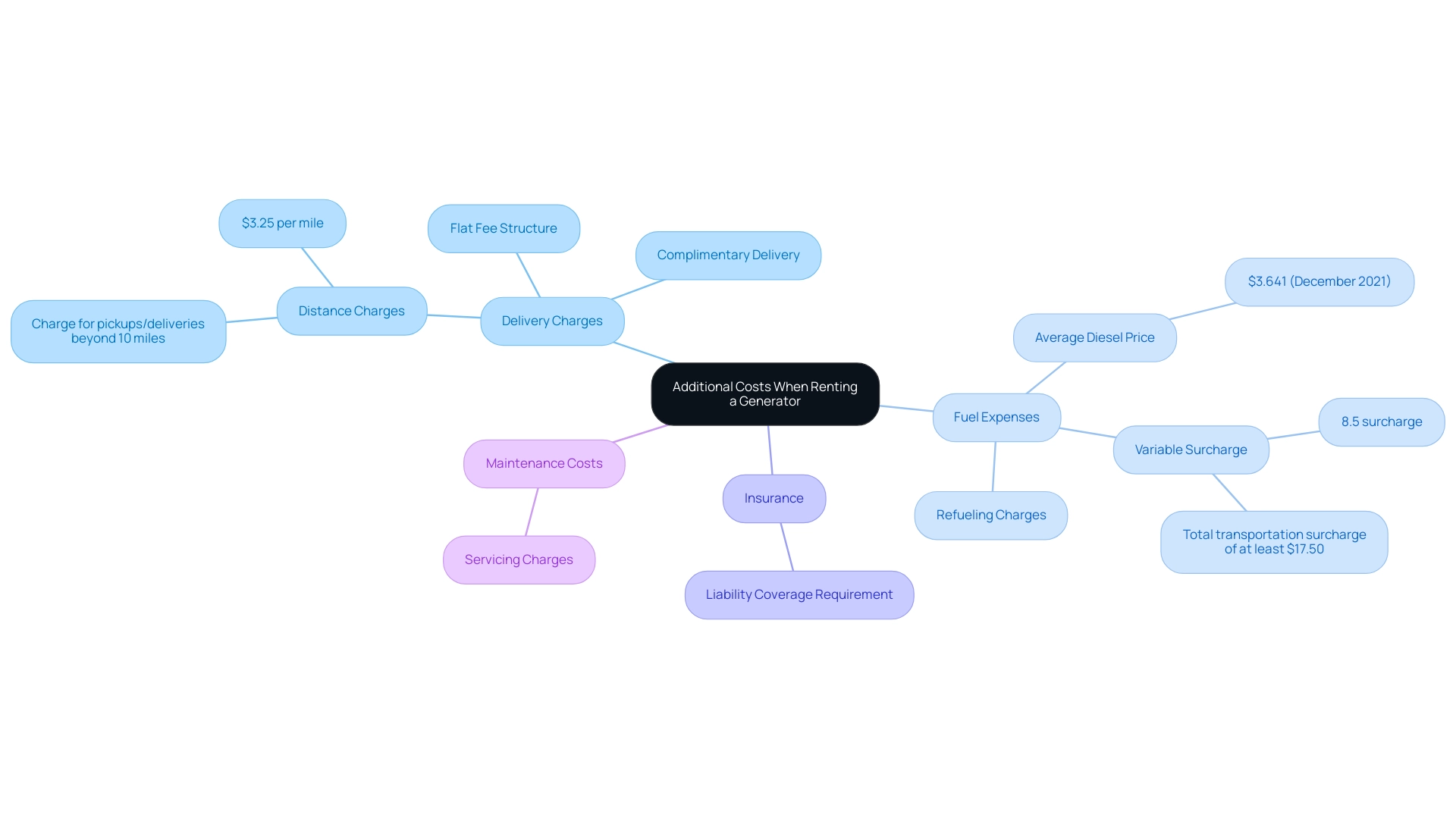 The central node represents the main topic, with branches indicating key cost categories. Colors differentiate categories for ease of understanding.