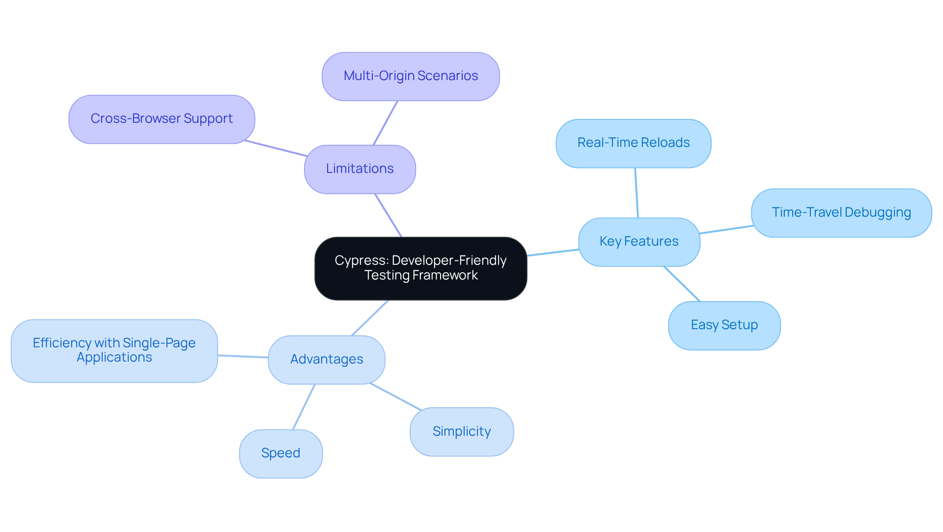 Start at the center with Cypress, then explore its features, advantages, and limitations through the branches. Each branch provides insights into what makes Cypress a valuable tool for developers.