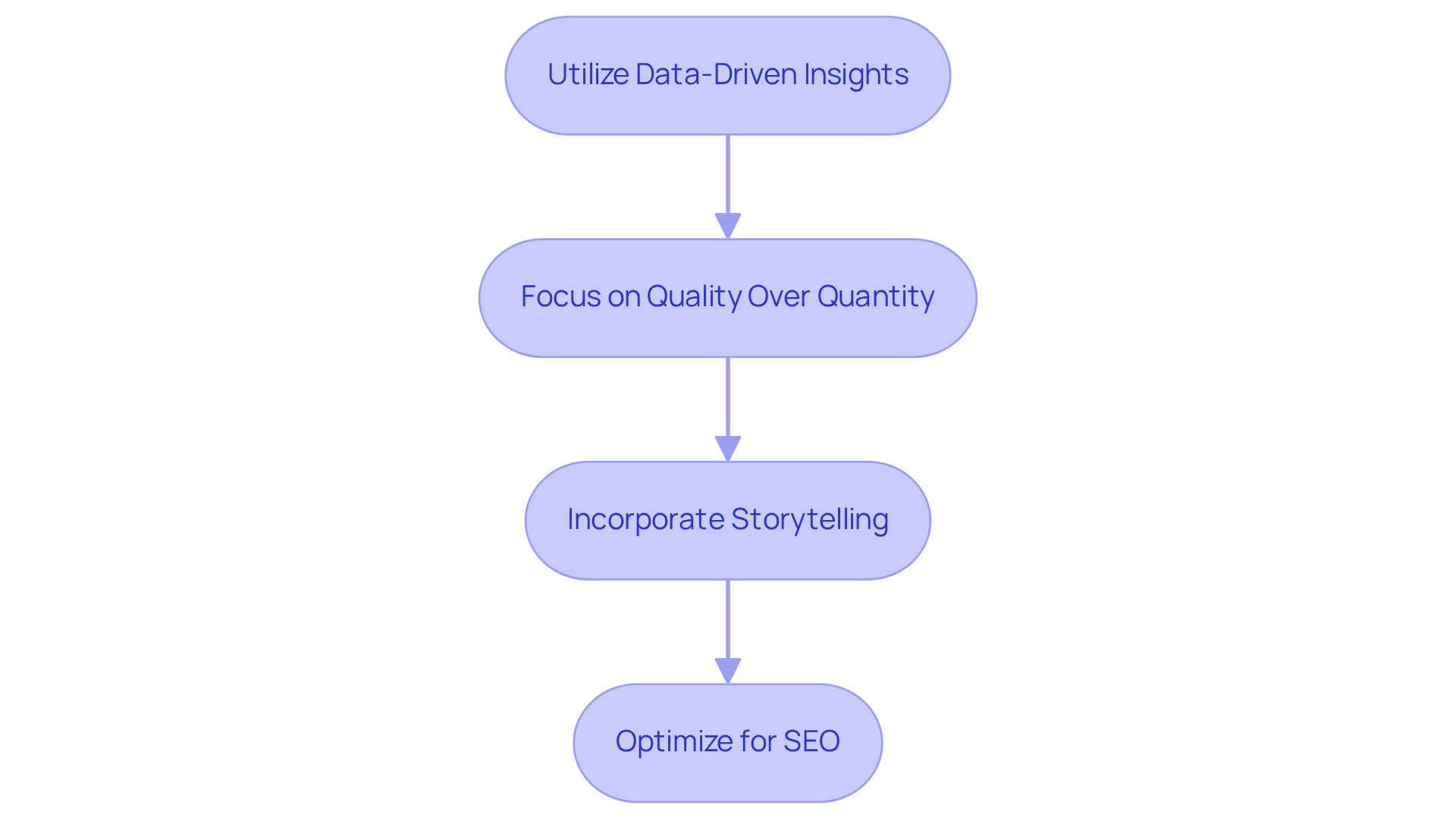 Each box represents a key strategy for developing sustainable content. Follow the arrows to see how each step leads to the next, creating a comprehensive approach to content marketing. Each box represents a key strategy for developing sustainable content. Follow the arrows to see how each step leads to the next, creating a comprehensive approach to content marketing.
