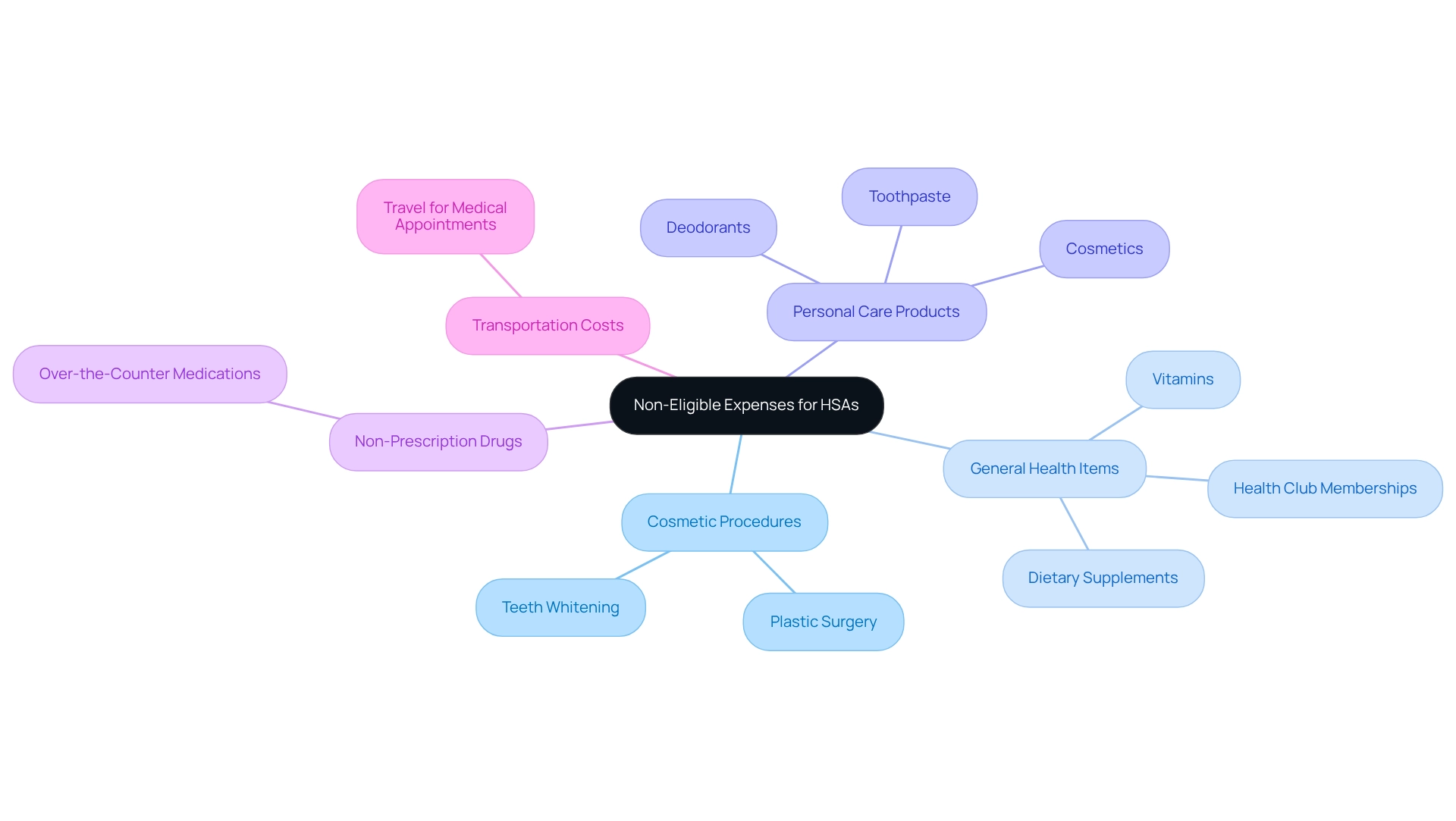 The central node represents non-eligible expenses, with branches indicating categories and subcategories of specific expenses.