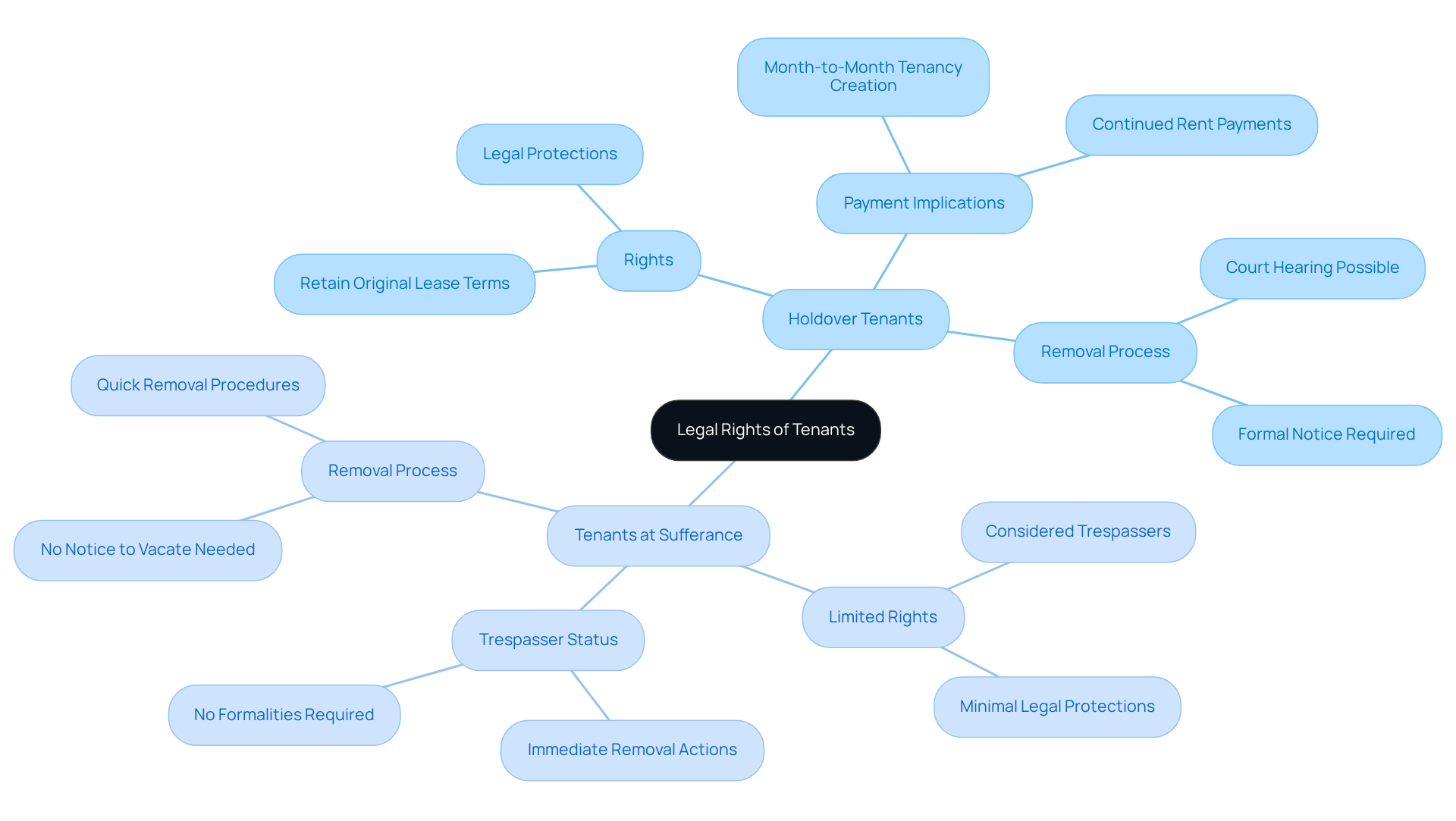 This mindmap illustrates the differences between holdover tenants and tenants at sufferance. Each branch shows key aspects of their rights and legal processes. Follow the branches to understand how each type of tenant is treated under the law and what rights they have.
