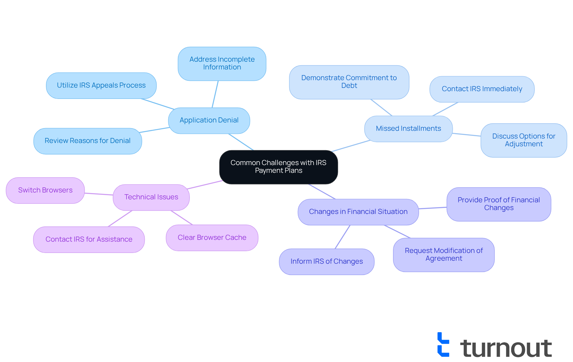 The central node represents the main topic, while each branch highlights a specific challenge. Follow the branches to explore solutions and considerations for each issue.