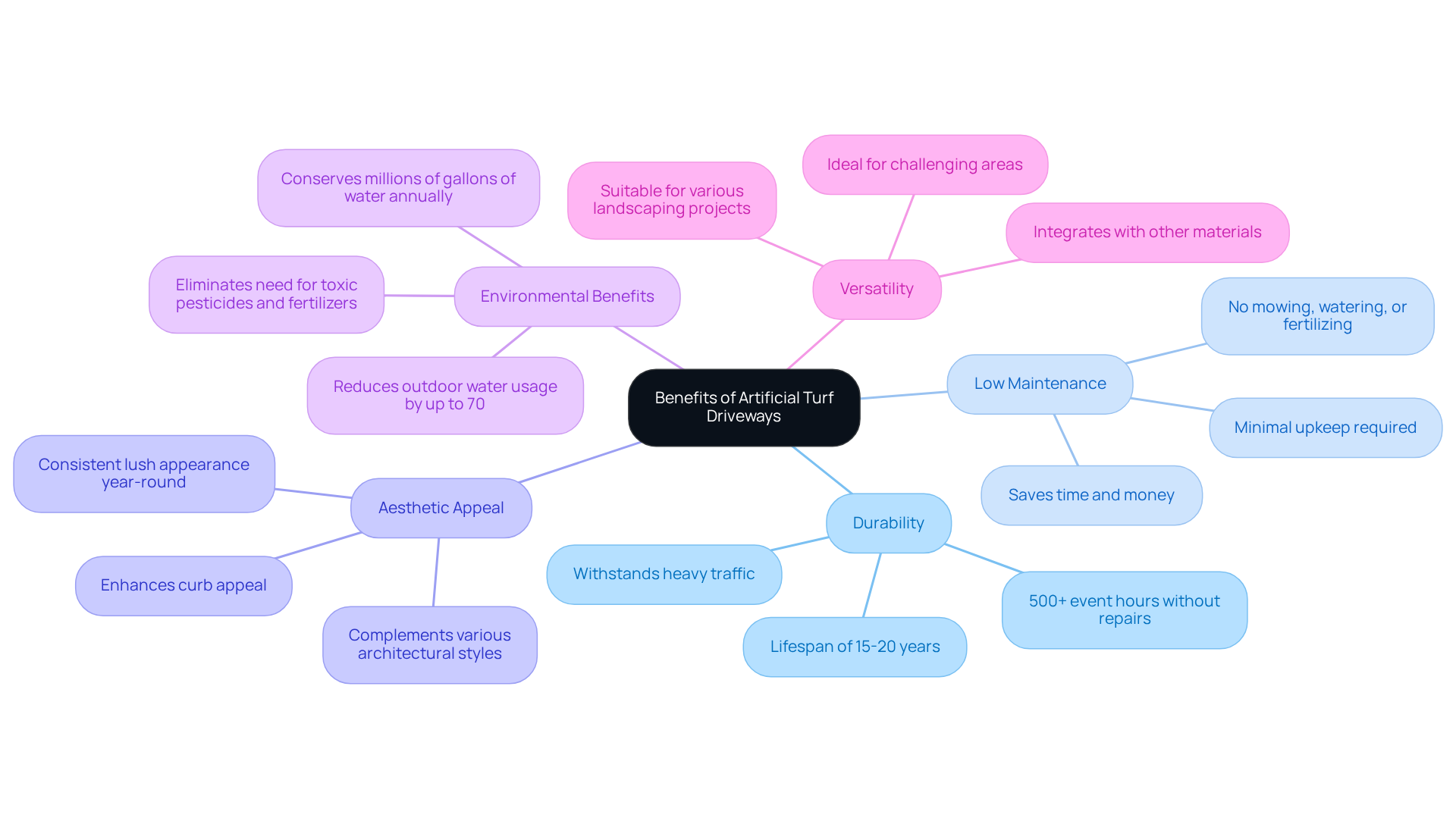 This mindmap shows the various advantages of using artificial turf for driveways. Each branch represents a key benefit, and the sub-branches provide more details or examples. Follow the branches to explore how synthetic grass can enhance your driveway and landscaping! This mindmap shows the various advantages of using artificial turf for driveways. Each branch represents a key benefit, and the sub-branches provide more details or examples. Follow the branches to explore how synthetic grass can enhance your driveway and landscaping!