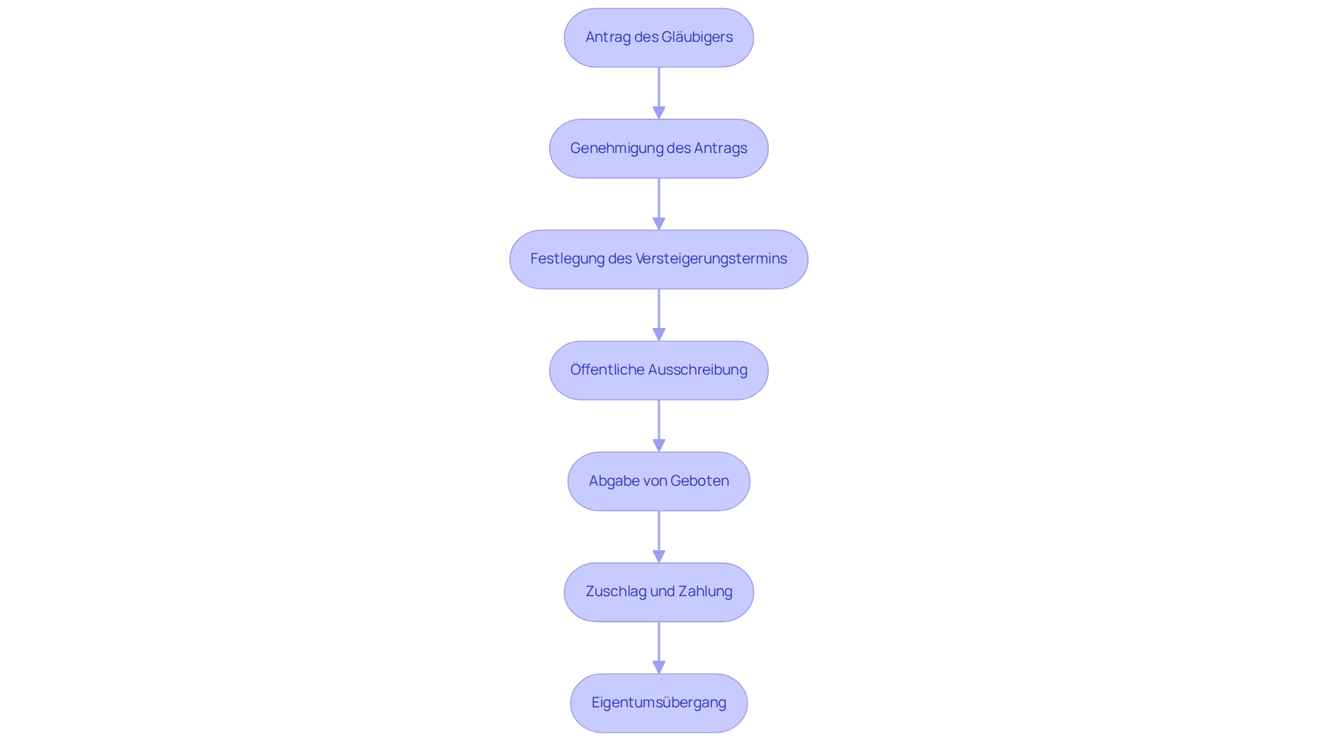Jeder Kasten repräsentiert einen Schritt im Prozess der Zwangsversteigerung, und die Pfeile zeigen die Reihenfolge der Schritte an. Jeder Kasten repräsentiert einen Schritt im Prozess der Zwangsversteigerung, und die Pfeile zeigen die Reihenfolge der Schritte an.