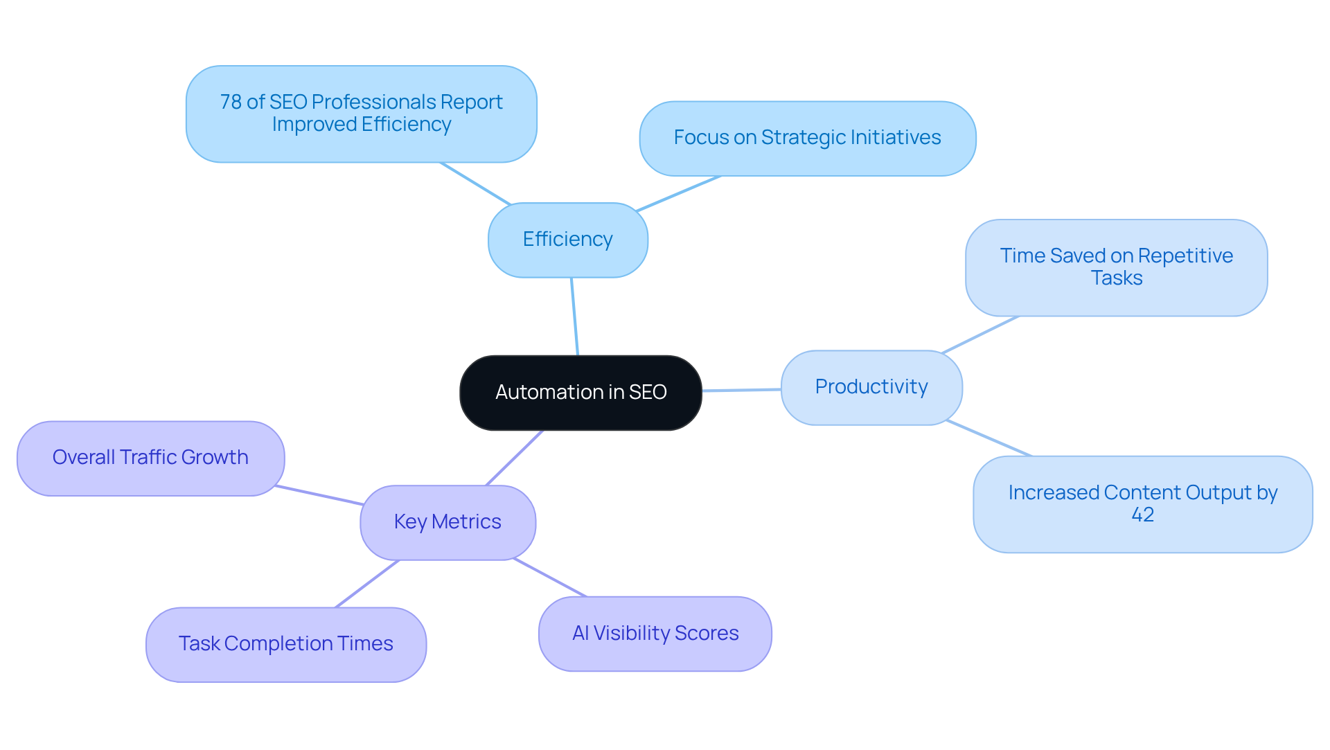 Start at the center with the main topic of automation in SEO, then explore the branches to see how it improves efficiency and productivity, along with the key metrics that matter. Start at the center with the main topic of automation in SEO, then explore the branches to see how it improves efficiency and productivity, along with the key metrics that matter.