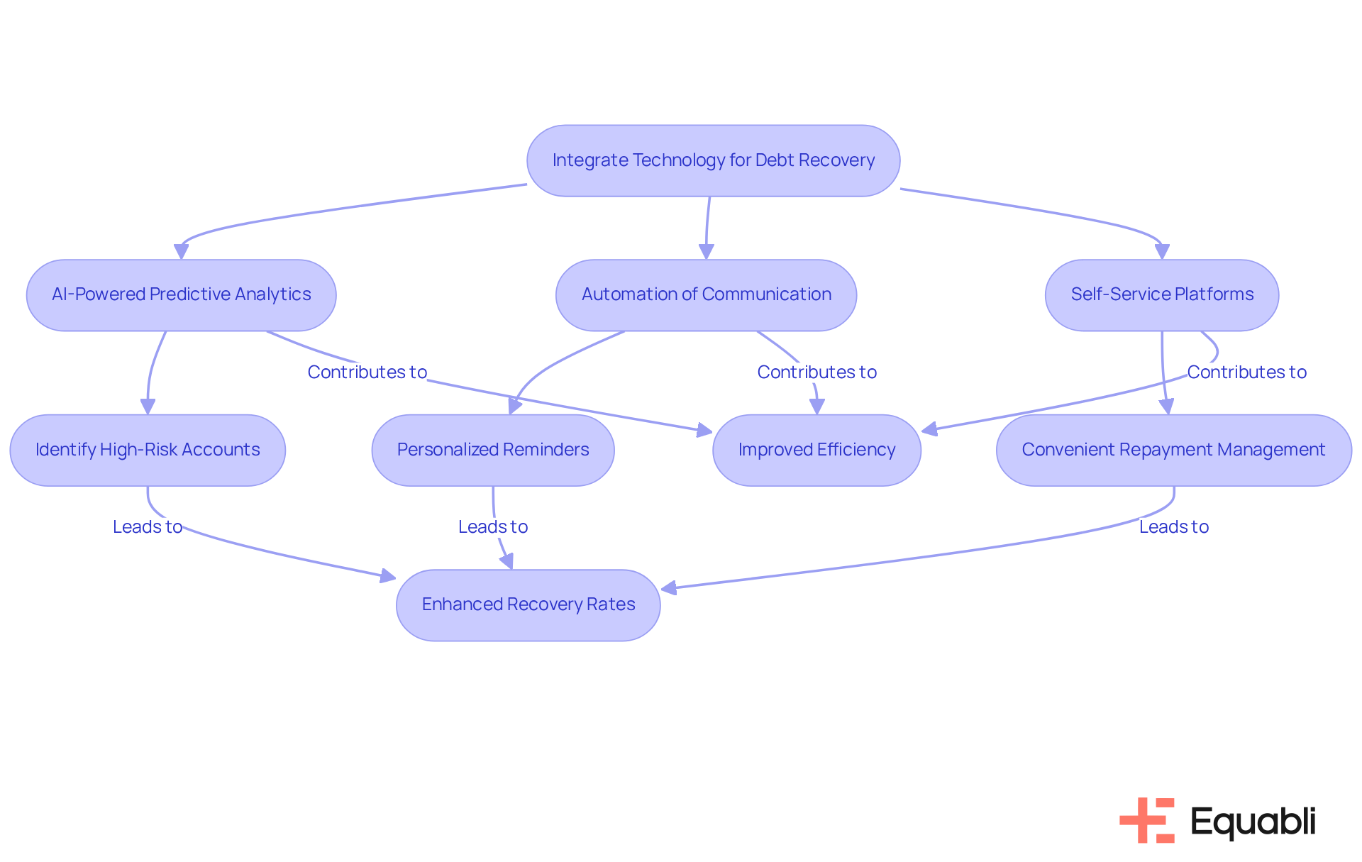 4 Advanced Debt Recovery Methodologies for Financial Institutions