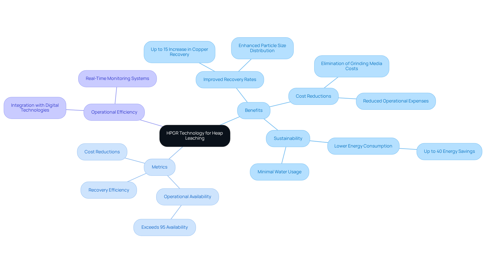 The center shows the main technology, and the branches illustrate its benefits and metrics. Each branch helps you understand how HPGR enhances mining efficiency and sustainability.