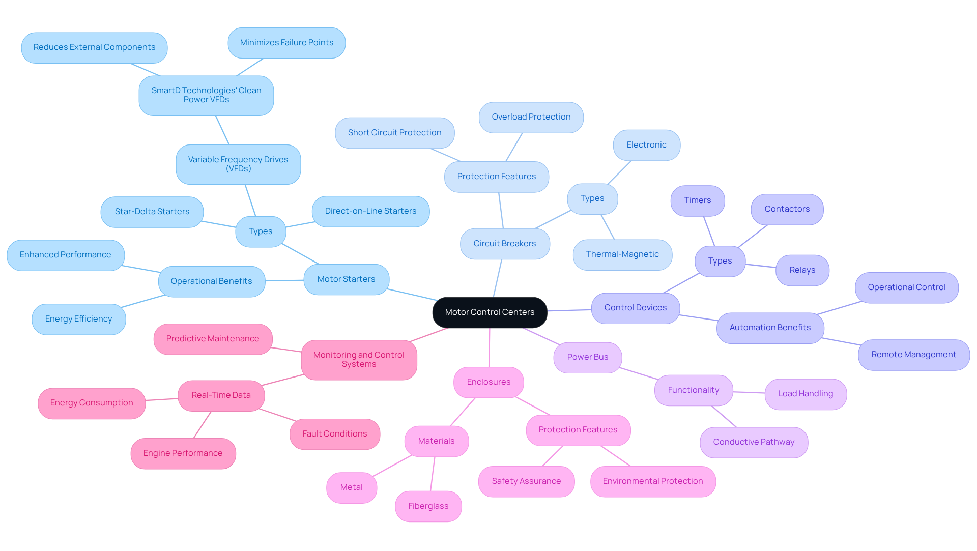 The center node represents Motor Control Centers, and each branch shows a key component. Follow the branches to learn about each part's role and how they contribute to the overall efficiency and safety of the system. The center node represents Motor Control Centers, and each branch shows a key component. Follow the branches to learn about each part's role and how they contribute to the overall efficiency and safety of the system.