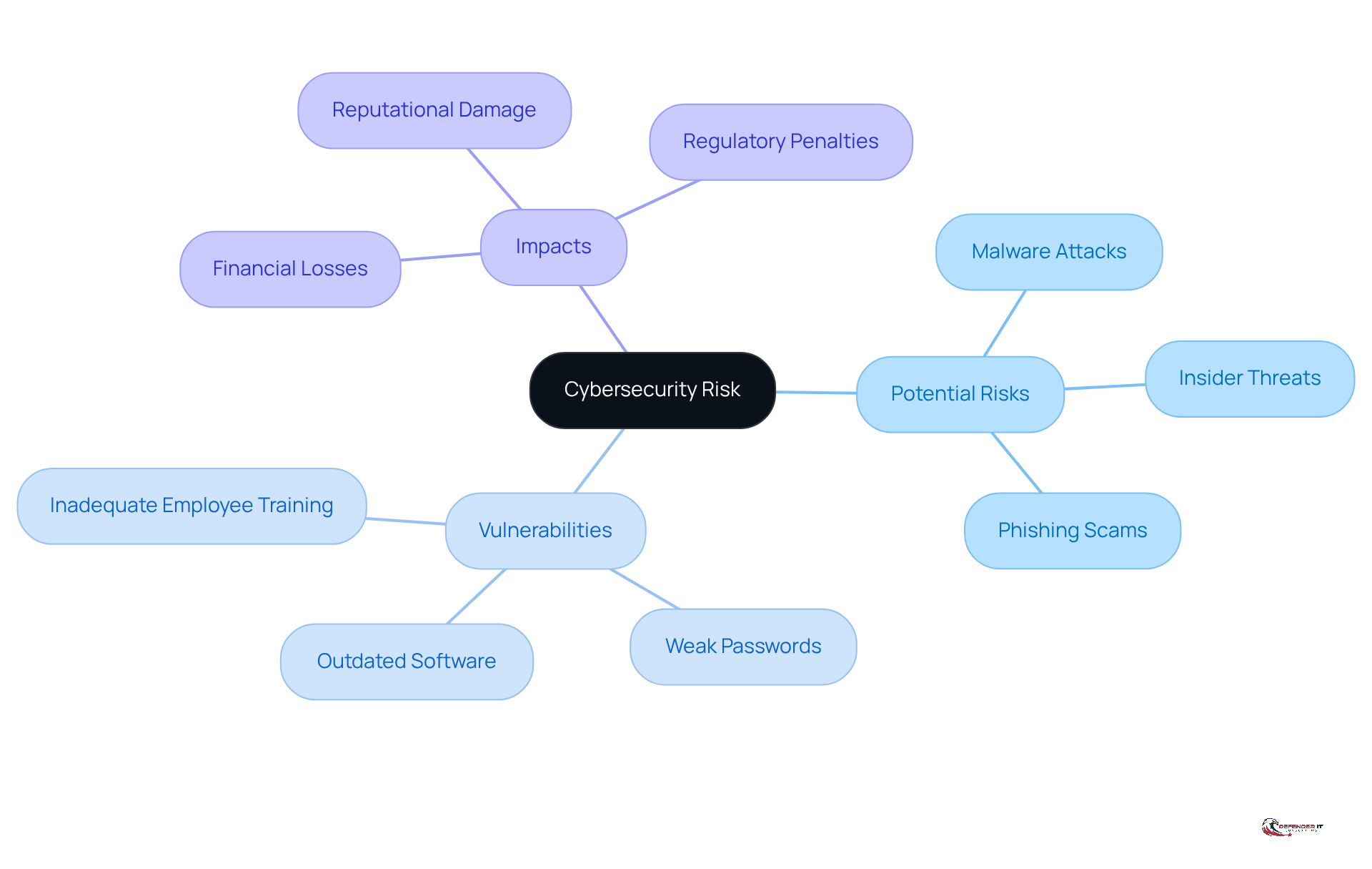 The center represents the overall concept of cybersecurity risk, while the branches show the key components and their specific details. Each color-coded branch helps you quickly identify the different areas of focus. The center represents the overall concept of cybersecurity risk, while the branches show the key components and their specific details. Each color-coded branch helps you quickly identify the different areas of focus.