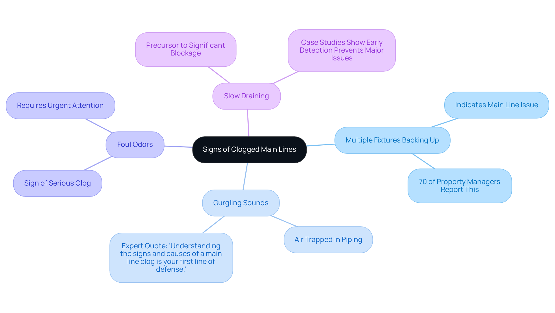The central node represents the main issue of clogged lines, while each branch shows a specific sign. The sub-branches provide more information about each sign, helping you understand what to look for.