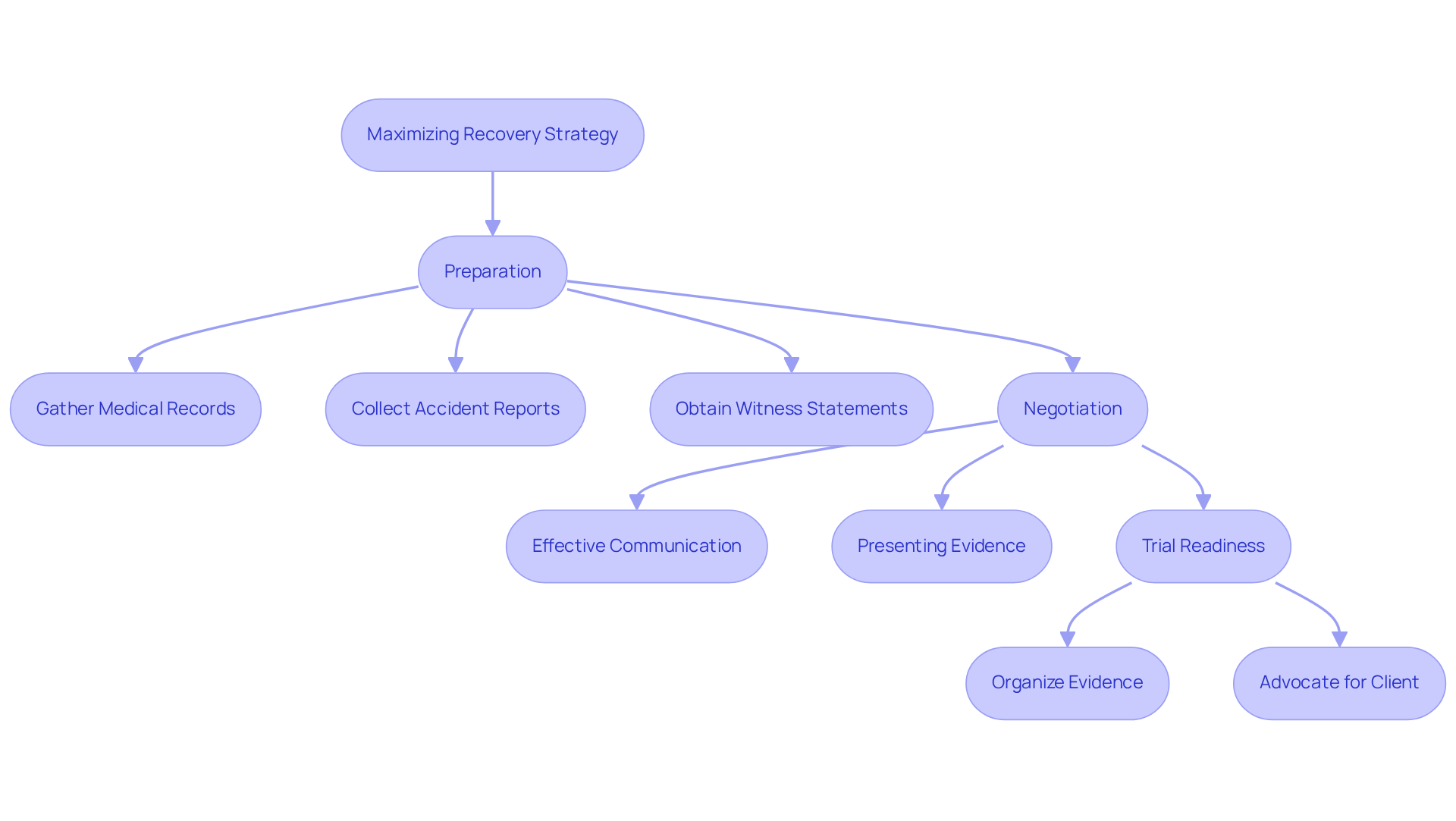 This flowchart outlines the steps to maximize recovery in personal injury cases. Start at the top and follow the arrows to see how preparation leads to negotiation and, if necessary, trial readiness. This flowchart outlines the steps to maximize recovery in personal injury cases. Start at the top and follow the arrows to see how preparation leads to negotiation and, if necessary, trial readiness.