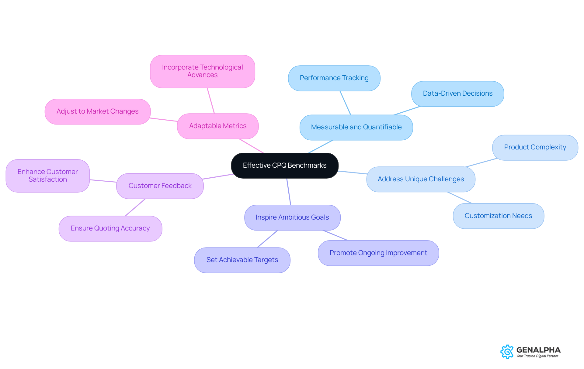This mindmap shows the essential traits that make CPQ benchmarks effective. Start at the center with the main idea, then follow the branches to explore each characteristic and understand how they contribute to a successful sales process. This mindmap shows the essential traits that make CPQ benchmarks effective. Start at the center with the main idea, then follow the branches to explore each characteristic and understand how they contribute to a successful sales process.