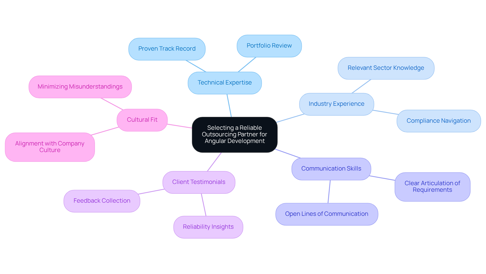 The central node represents the main topic, while the branches show the important factors to consider when choosing an outsourcing partner. Each branch can be explored for more details, helping you understand what to prioritize.