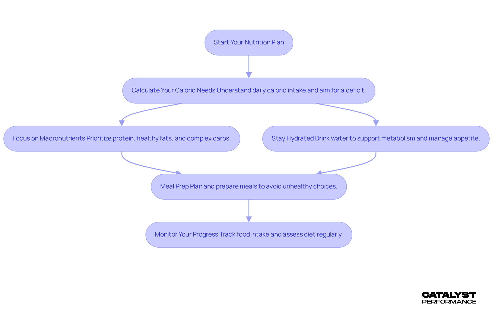 Each box represents a step in your nutrition journey. Follow the arrows to see how to progress from one step to the next, starting from calculating your caloric needs all the way to monitoring your progress.