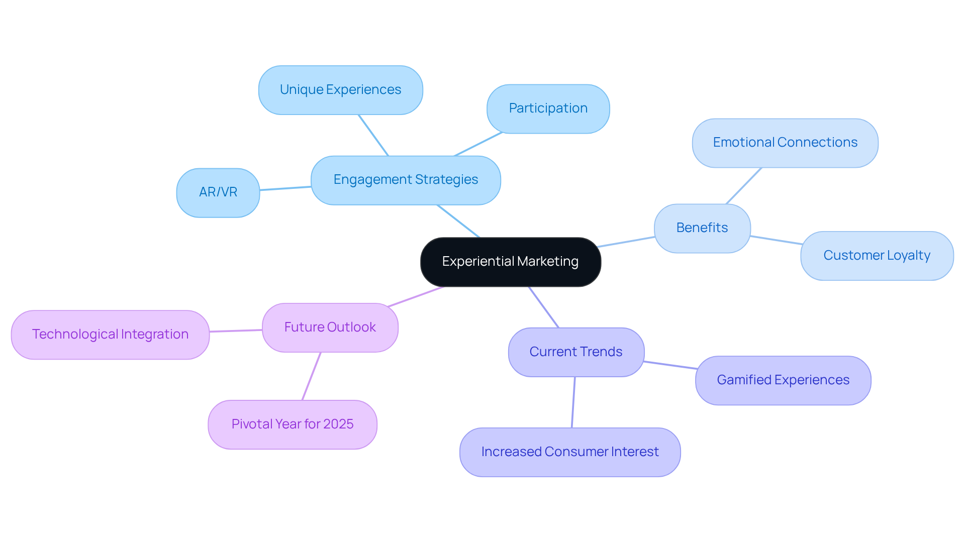 The center represents the main concept of experiential marketing, with branches showing different strategies, benefits, and trends. Each color-coded branch helps you see how these elements connect and contribute to creating memorable brand experiences. The center represents the main concept of experiential marketing, with branches showing different strategies, benefits, and trends. Each color-coded branch helps you see how these elements connect and contribute to creating memorable brand experiences.