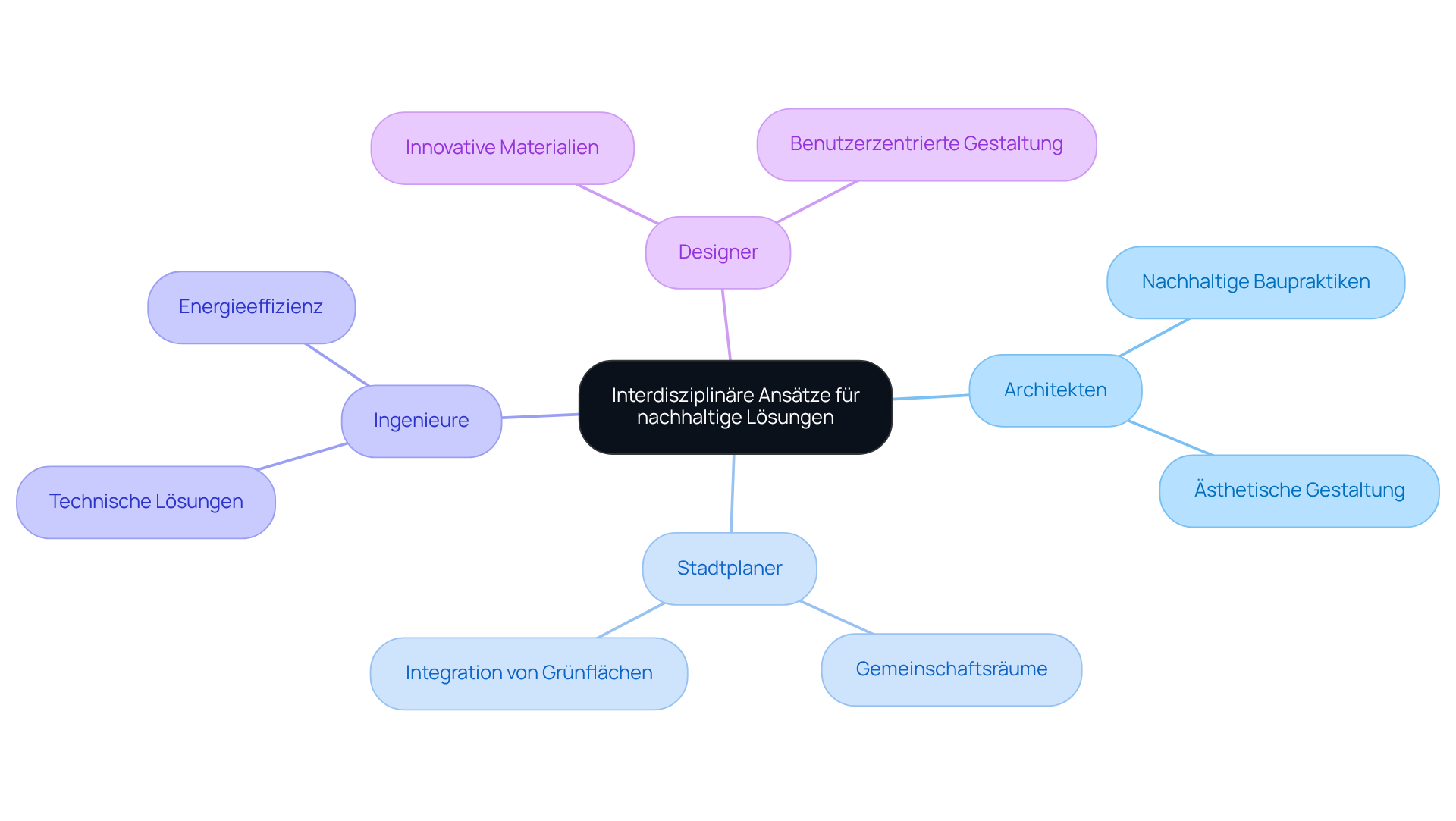 Im Zentrum steht der interdisziplinäre Ansatz. Die Äste zeigen die verschiedenen Fachrichtungen, die zusammenarbeiten, und die Unteräste verdeutlichen, wie diese Zusammenarbeit zu nachhaltigen Lösungen führt.