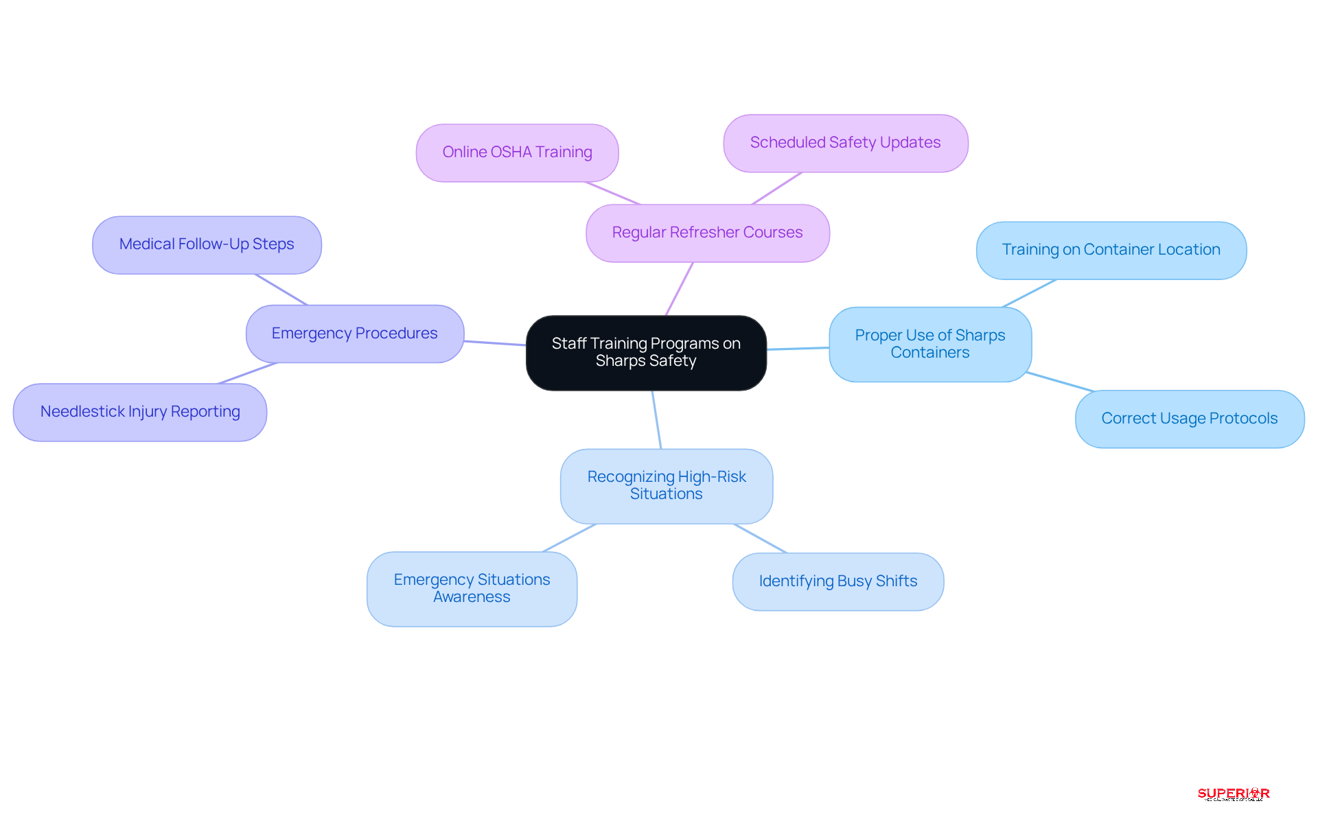 The central node represents the overall training initiative, while the branches show the key areas of focus. Each sub-branch provides specific details or actions related to that area, helping you understand how each component contributes to overall safety.