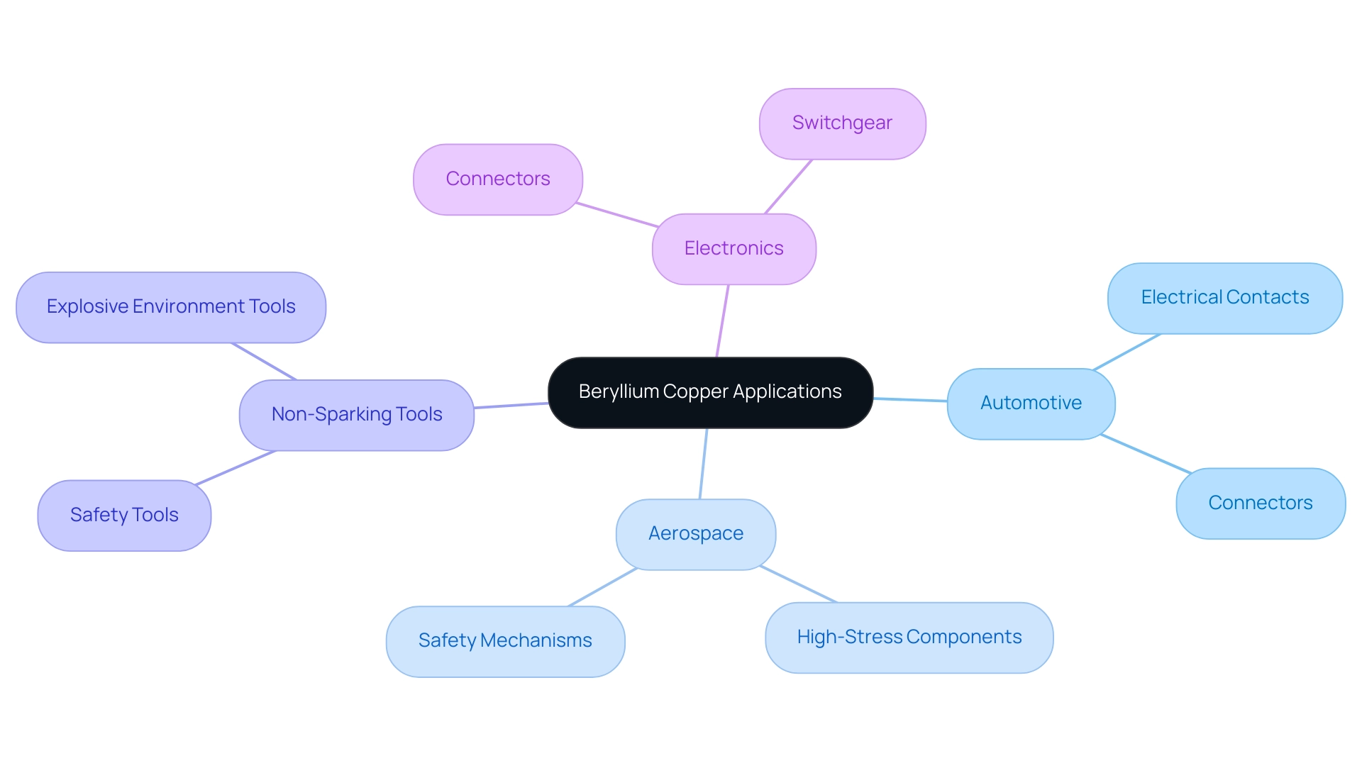 Each branch represents an industry (Automotive, Aerospace, Non-Sparking Tools, Electronics) and highlights specific applications of beryllium copper within those sectors.