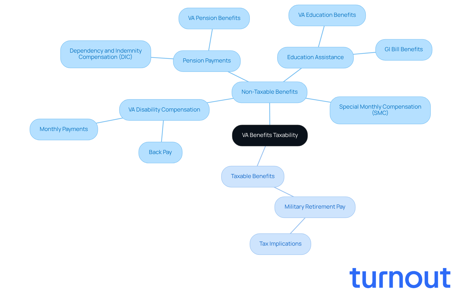 The center shows the main topic of VA benefits taxability. Follow the branches to see which benefits are non-taxable and which are taxable, helping you navigate your financial entitlements.