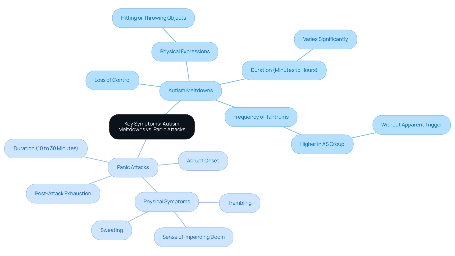 The central node represents the main topic, with branches indicating autism meltdowns and panic attacks, and sub-branches detailing symptoms, duration, and emotional contexts.