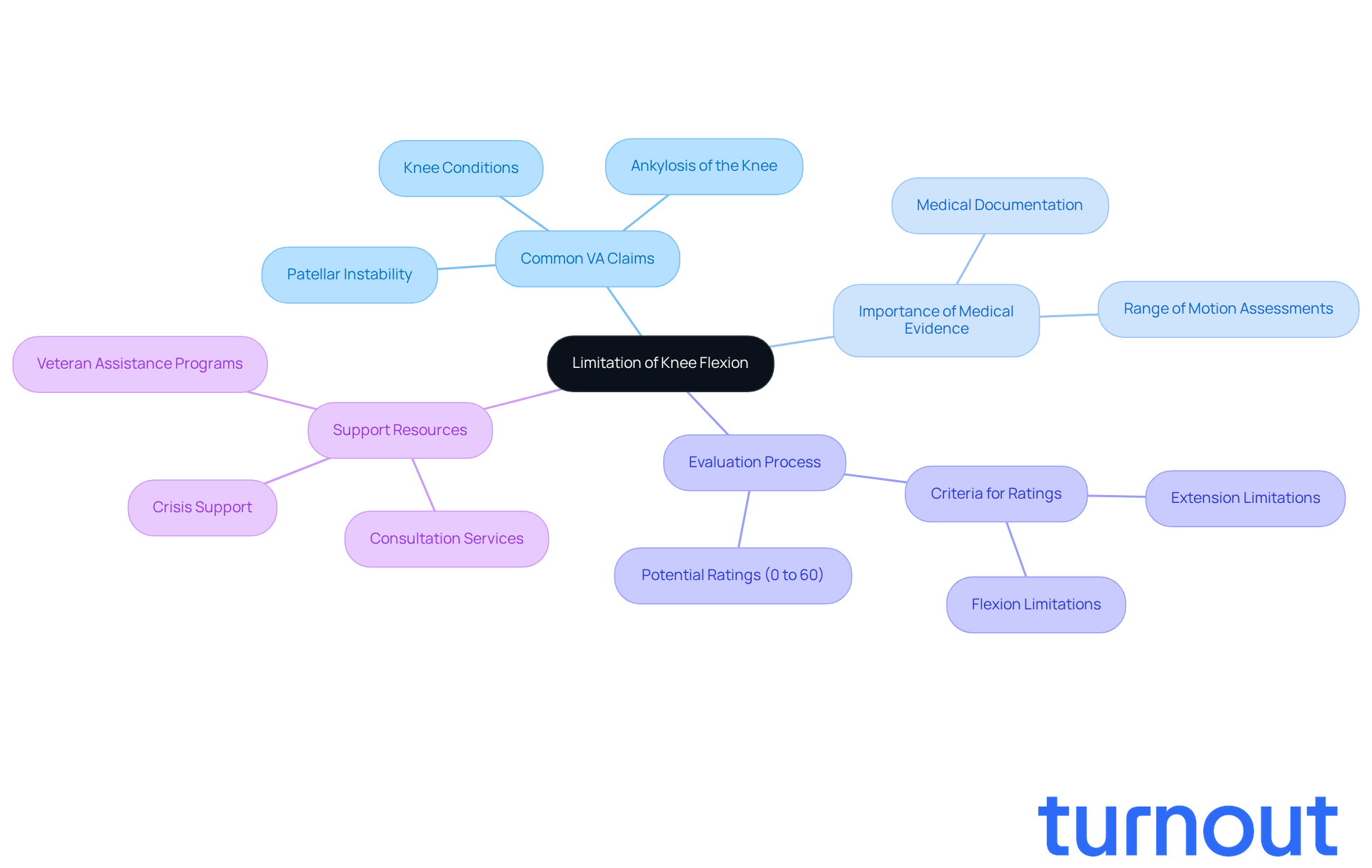 The central node represents the main issue of knee flexion limitations, while the branches show related topics like claims, evidence, evaluation, and support. Follow the branches to explore each aspect in detail.