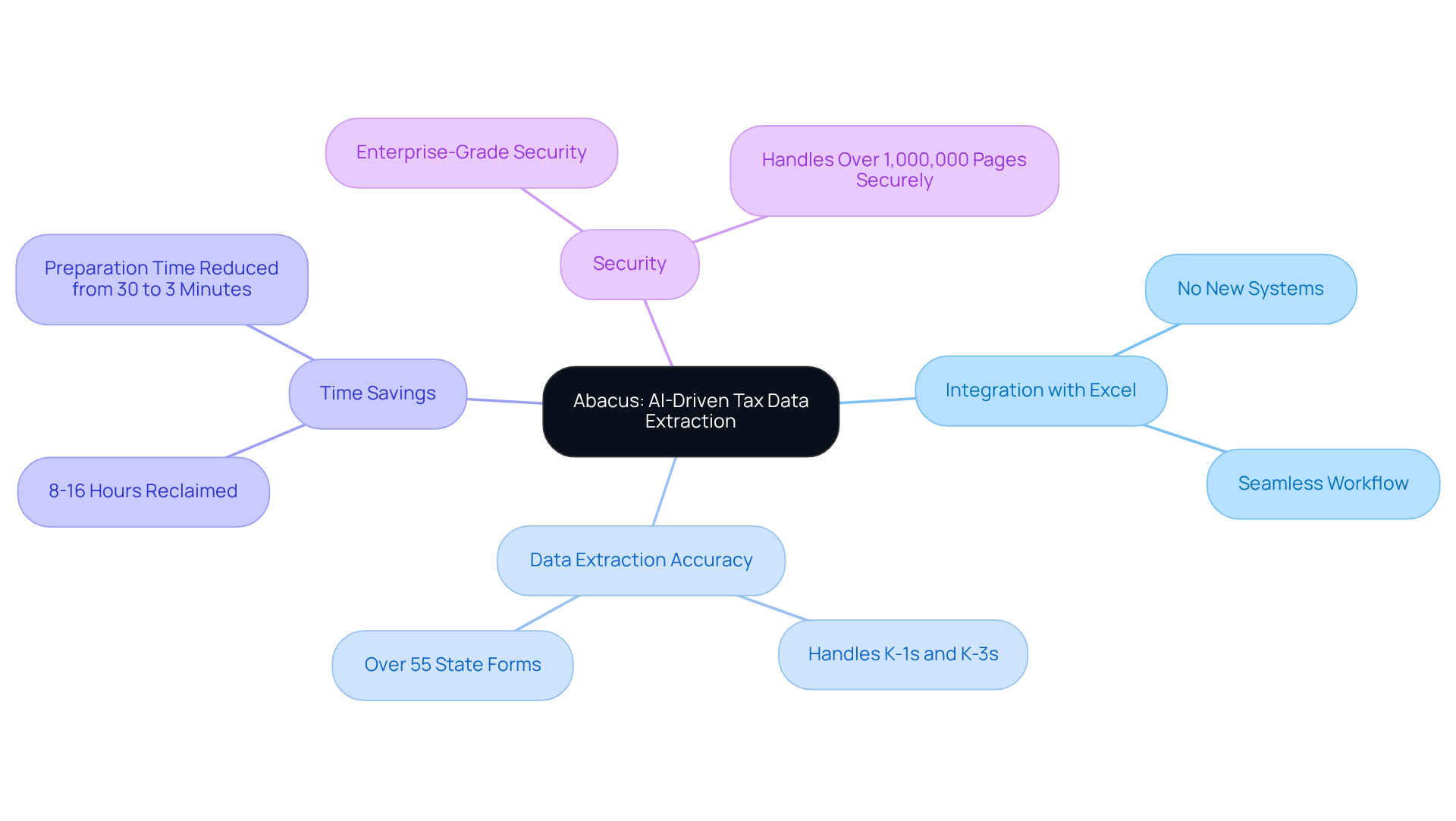 The central node represents the Abacus platform, while the branches show its key features and benefits. Each branch highlights how Abacus improves tax data extraction, making it easier for accounting firms to manage their workflows. The central node represents the Abacus platform, while the branches show its key features and benefits. Each branch highlights how Abacus improves tax data extraction, making it easier for accounting firms to manage their workflows.