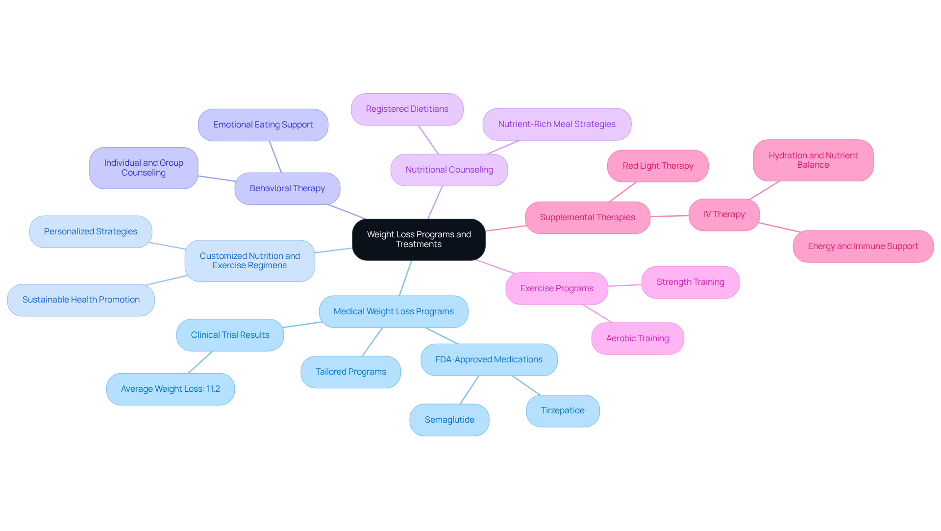 This mindmap starts with the central theme of weight loss programs, branching out into various categories. Each branch represents a different type of program or treatment, with further details available as you explore each section. It's a great way to visualize your options and see how they connect!