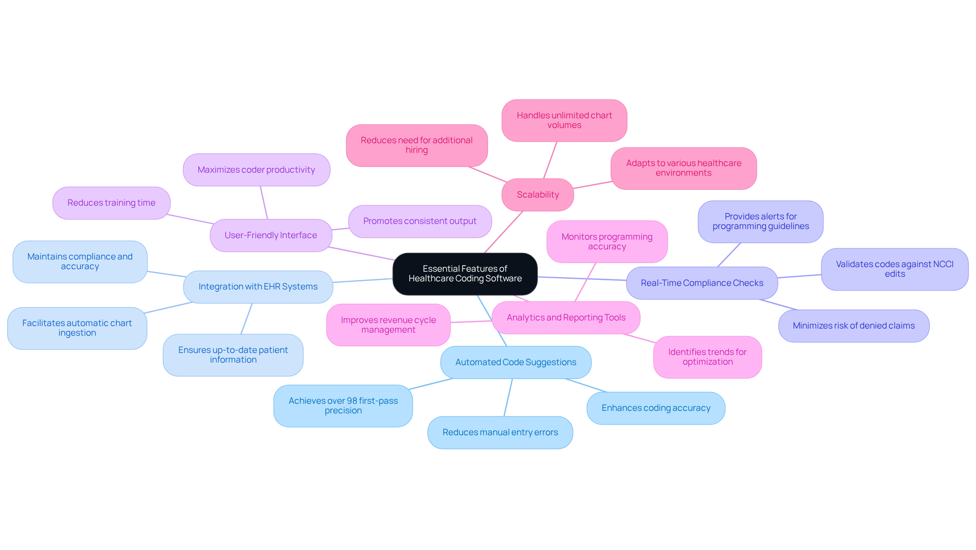 This mindmap starts with the main topic in the center and branches out to show key features of healthcare coding software. Each branch represents a feature, and the sub-branches explain how these features contribute to efficiency and accuracy in coding.