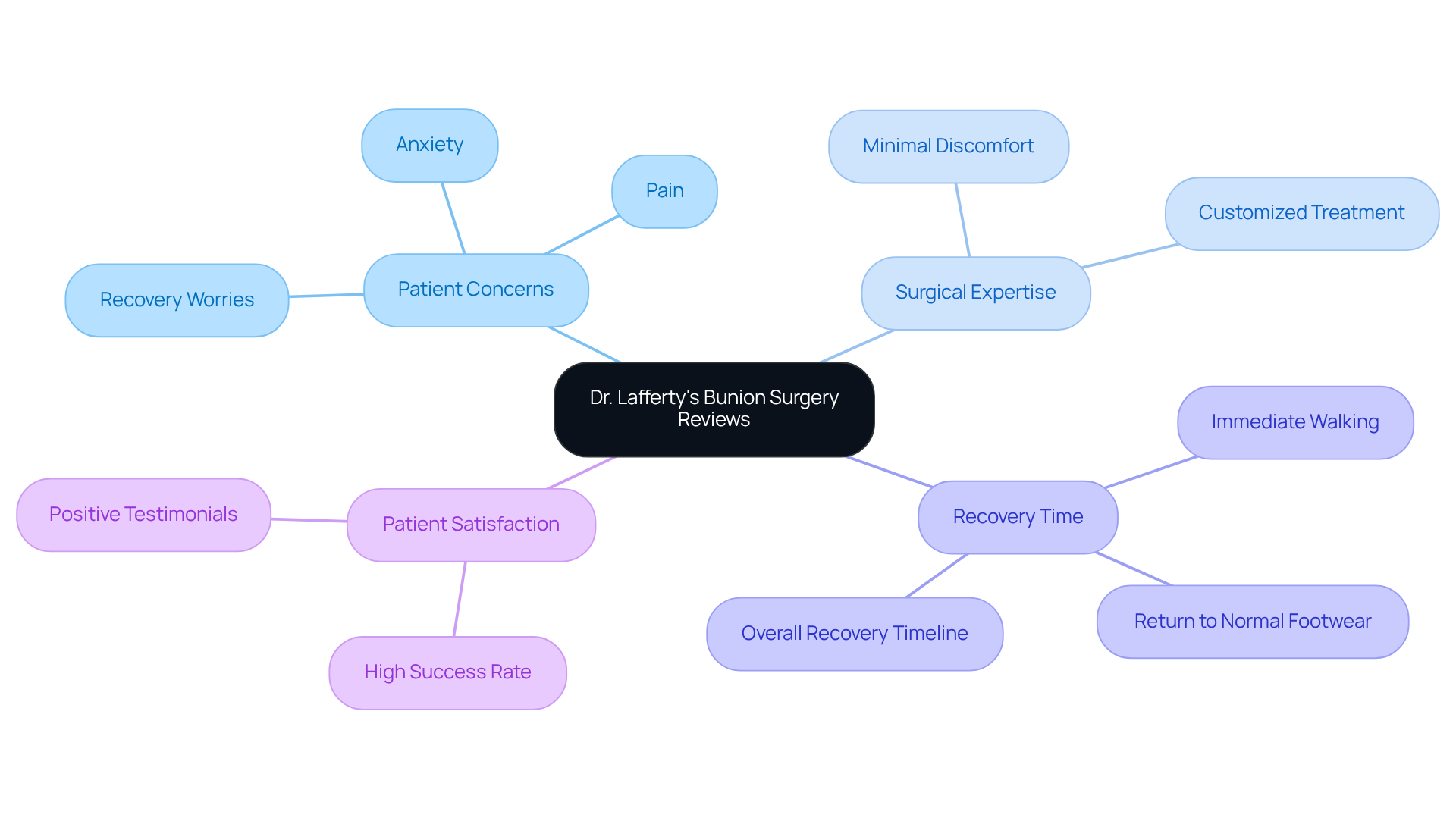The central node represents Dr. Lafferty's reviews, with branches showing patient concerns and positive outcomes. Each branch highlights important themes, helping you understand the overall patient experience.
