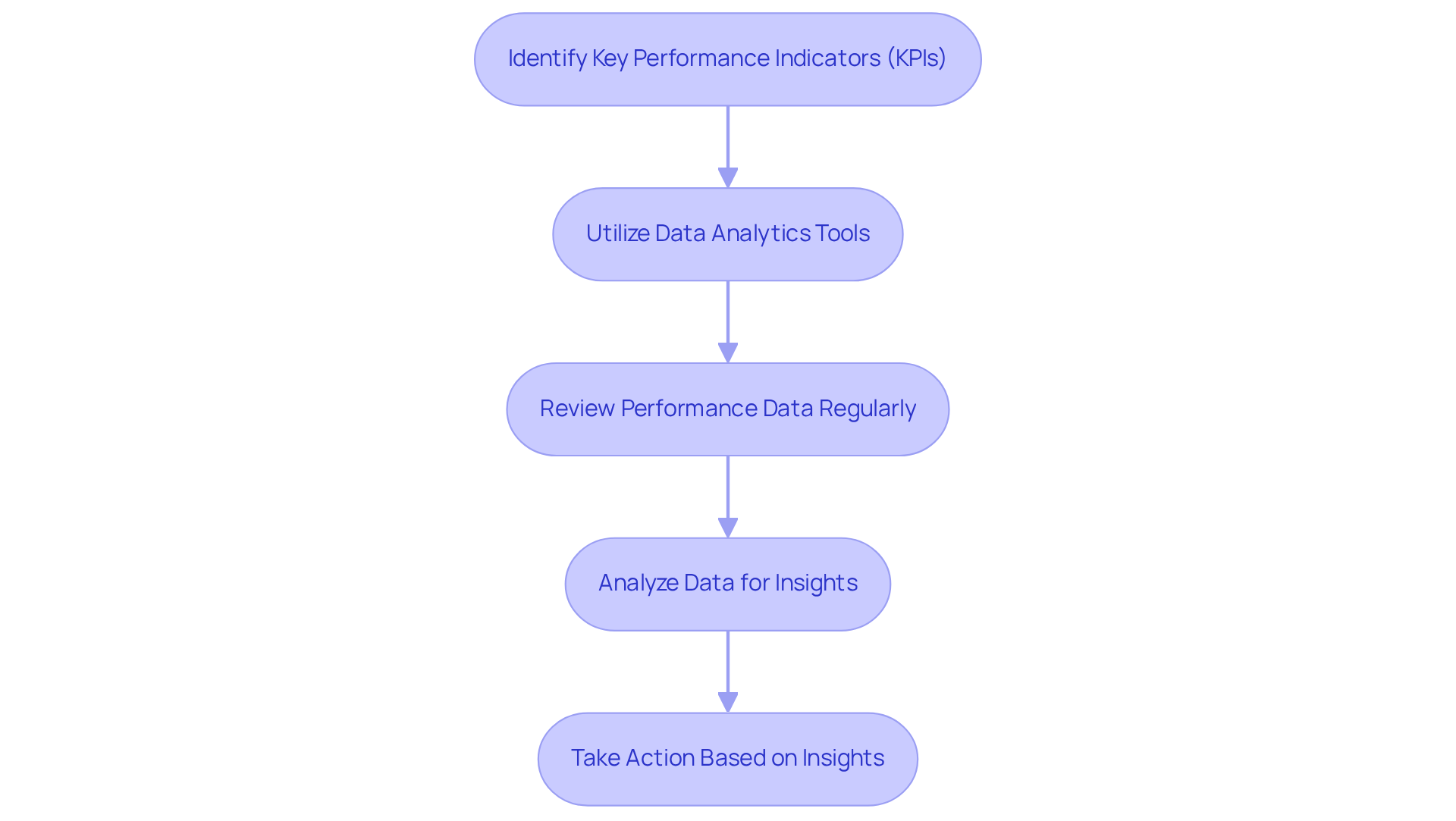 Follow the arrows to see the steps for implementing performance metrics. Each box represents a key action in the process, guiding you from identifying KPIs to taking informed actions based on data.
