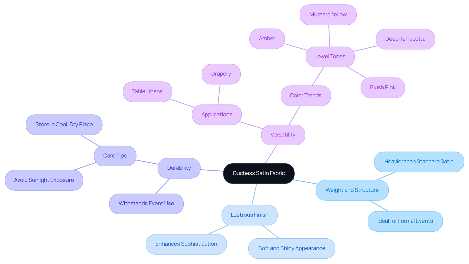 Start at the center with 'Duchess Satin Fabric', then explore each branch to learn about its weight, finish, durability, versatility, and color trends. Each branch provides insights into why this fabric is a popular choice for events.