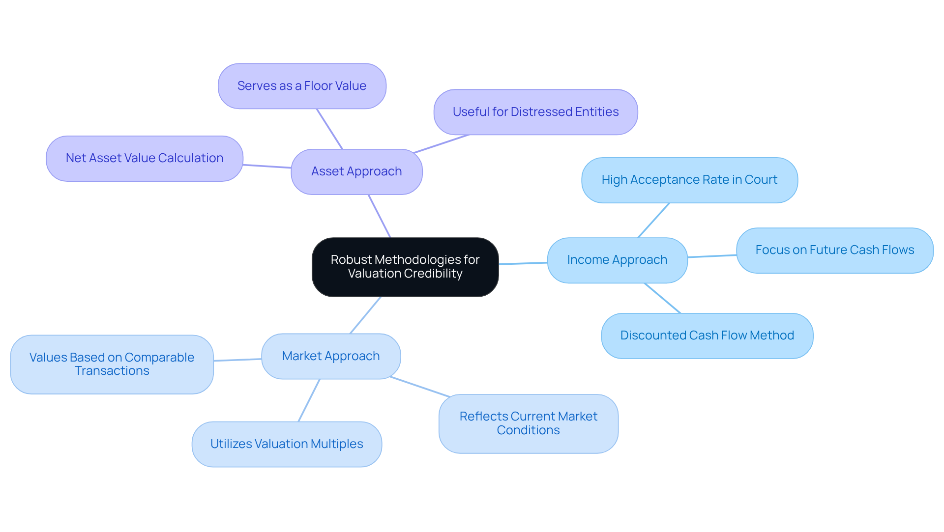 At the center, you'll find the main idea of using robust methodologies. Each branch represents a specific method and its advantages, helping you see how they all contribute to solid, credible assessments.