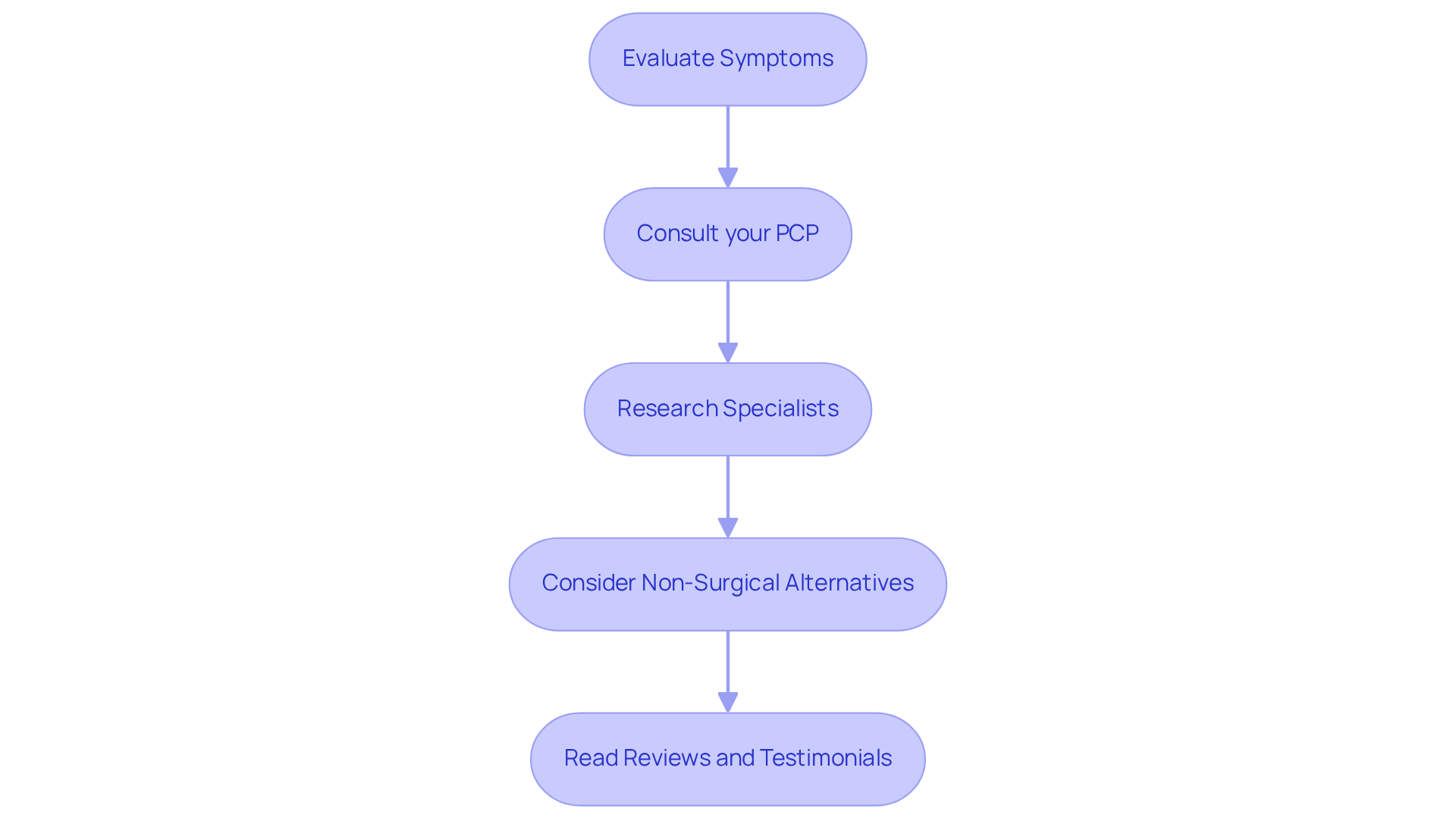 What Doctor Do I See for Knee Pain? Find Your Specialist Today ...