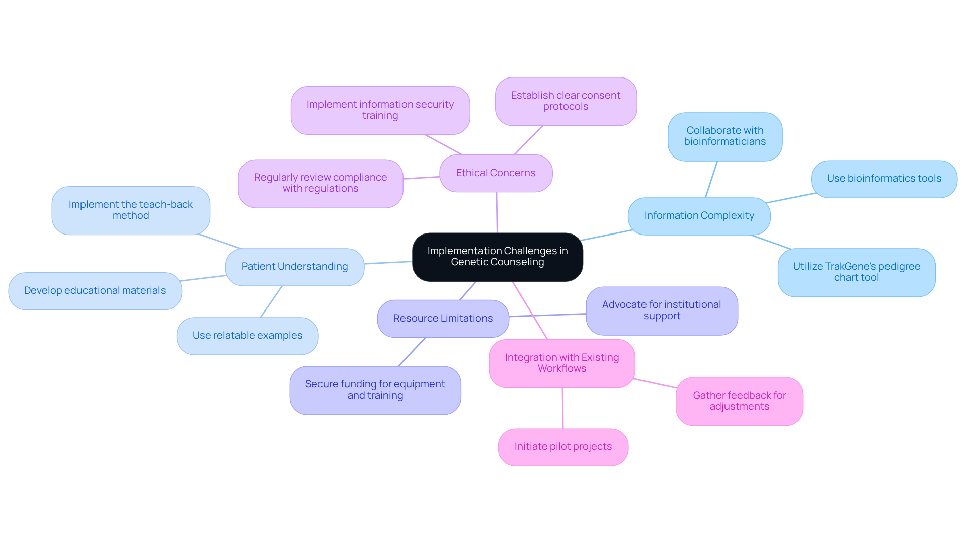 The central node represents the main topic, while each branch shows a specific challenge. The sub-branches provide strategies to tackle these challenges, making it easy to see how to improve genetic counseling practices.