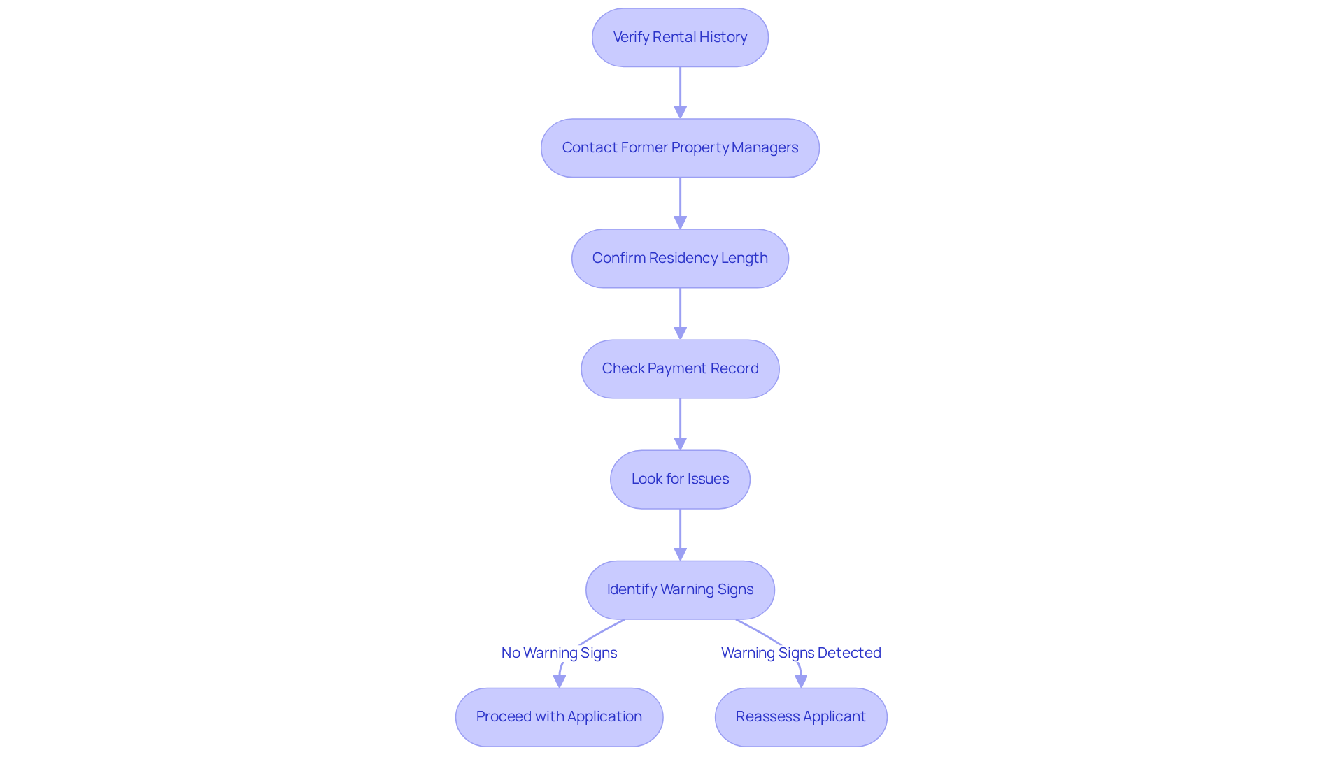 Follow the arrows to see the steps in verifying a renter's history. Each box represents an action, and the decision point helps you know what to do if warning signs appear.