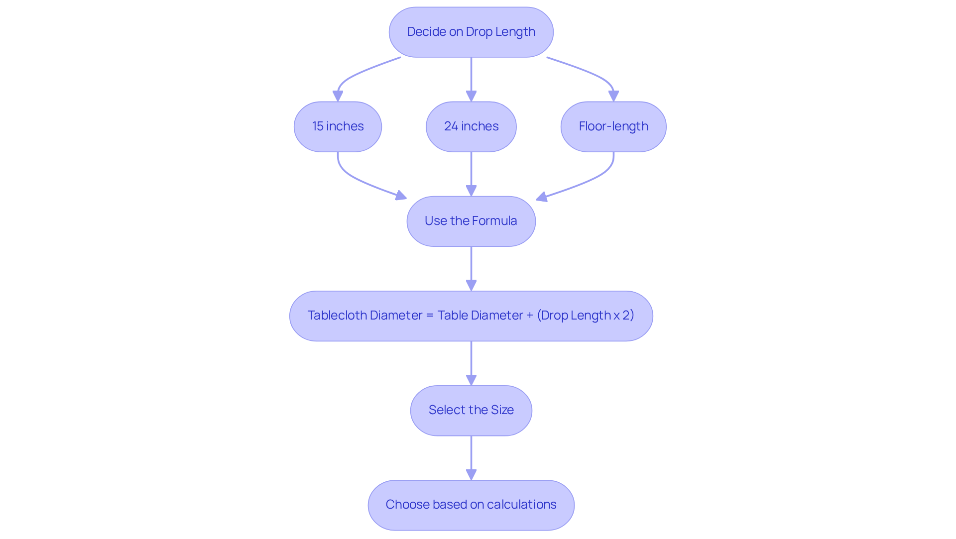 Follow the steps in the flowchart to find out how to calculate the right size for your tablecloth. Start by deciding how long you want it to hang, then use the formula to get the diameter, and finally, choose the size that fits your needs.