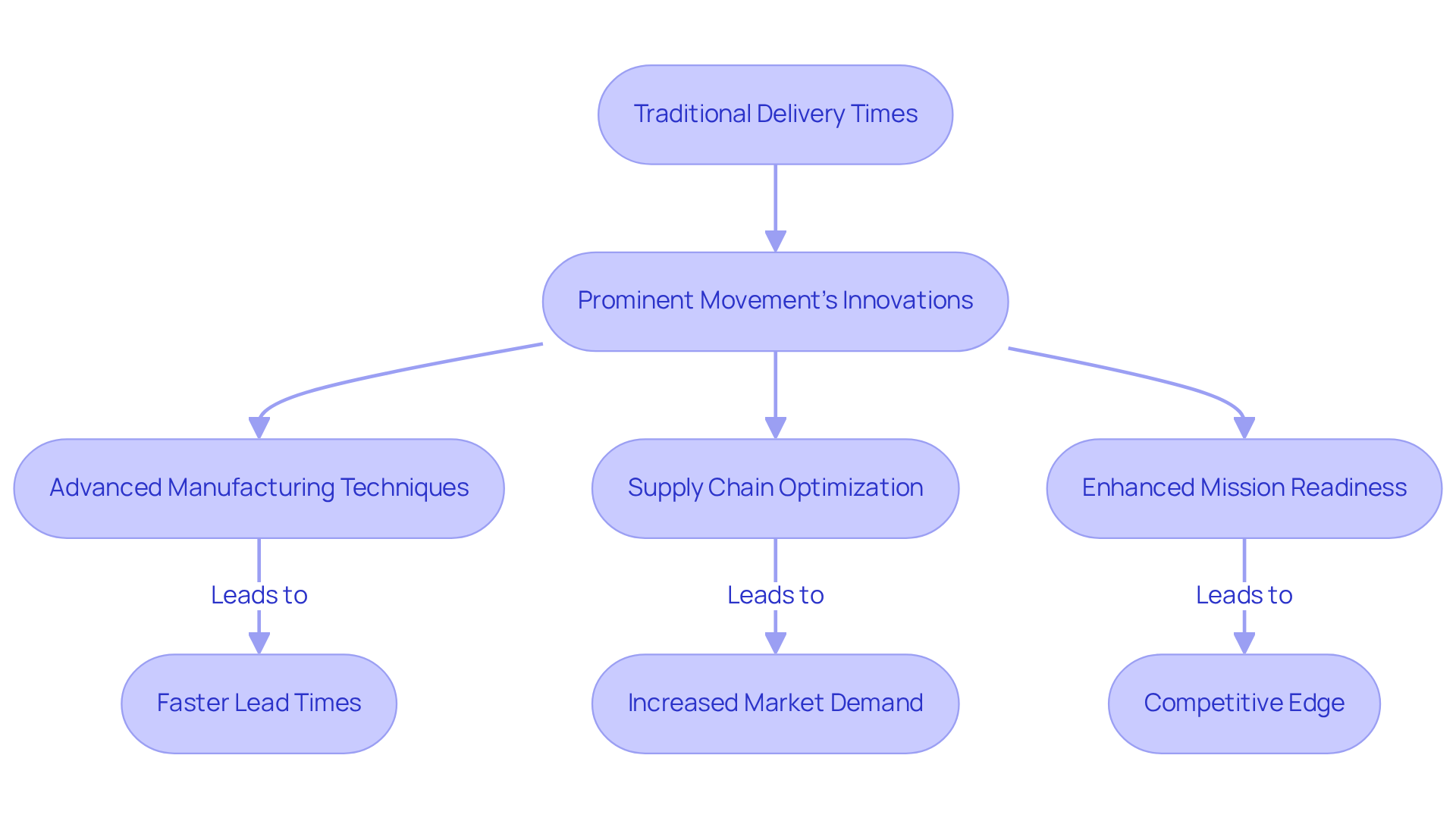 Follow the arrows to see how traditional delivery methods evolve into faster solutions through innovation, leading to better military logistics and market growth.